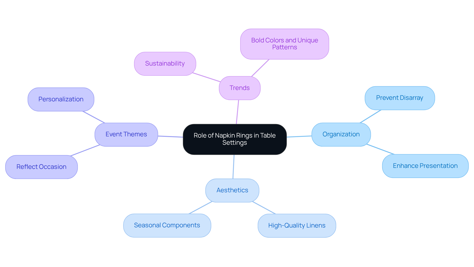 This mindmap shows how napkin rings contribute to table settings. Start at the center with the main idea, then explore each branch to see how they relate to organization, aesthetics, themes, and current trends. This mindmap shows how napkin rings contribute to table settings. Start at the center with the main idea, then explore each branch to see how they relate to organization, aesthetics, themes, and current trends.
