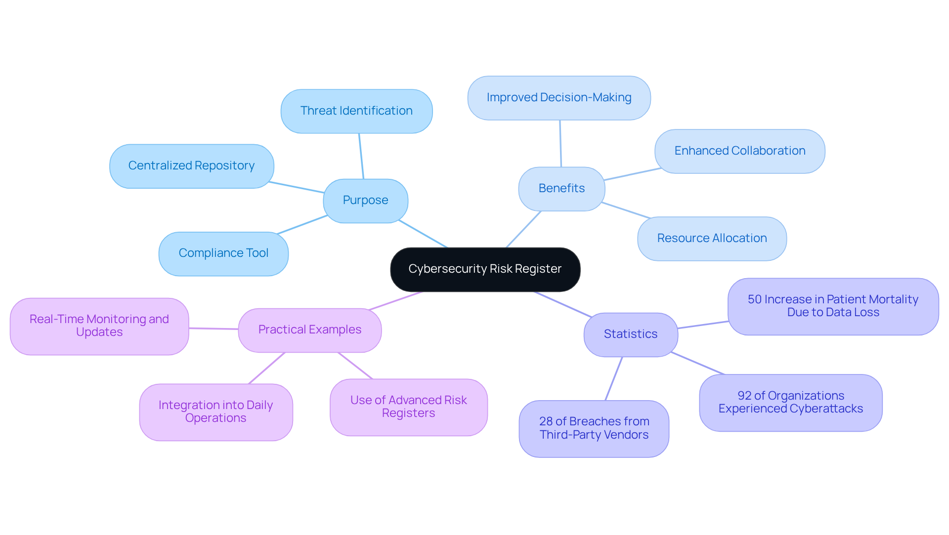 The central node represents the risk register, while branches show its purpose and benefits. Each sub-branch provides specific details, helping you understand how this tool supports cybersecurity in healthcare. The central node represents the risk register, while branches show its purpose and benefits. Each sub-branch provides specific details, helping you understand how this tool supports cybersecurity in healthcare.