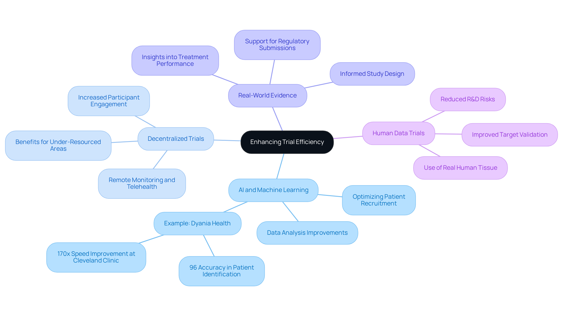 The central node represents the main goal of improving trial efficiency, while each branch shows a different strategy. Follow the branches to explore specific actions and benefits associated with each strategy.