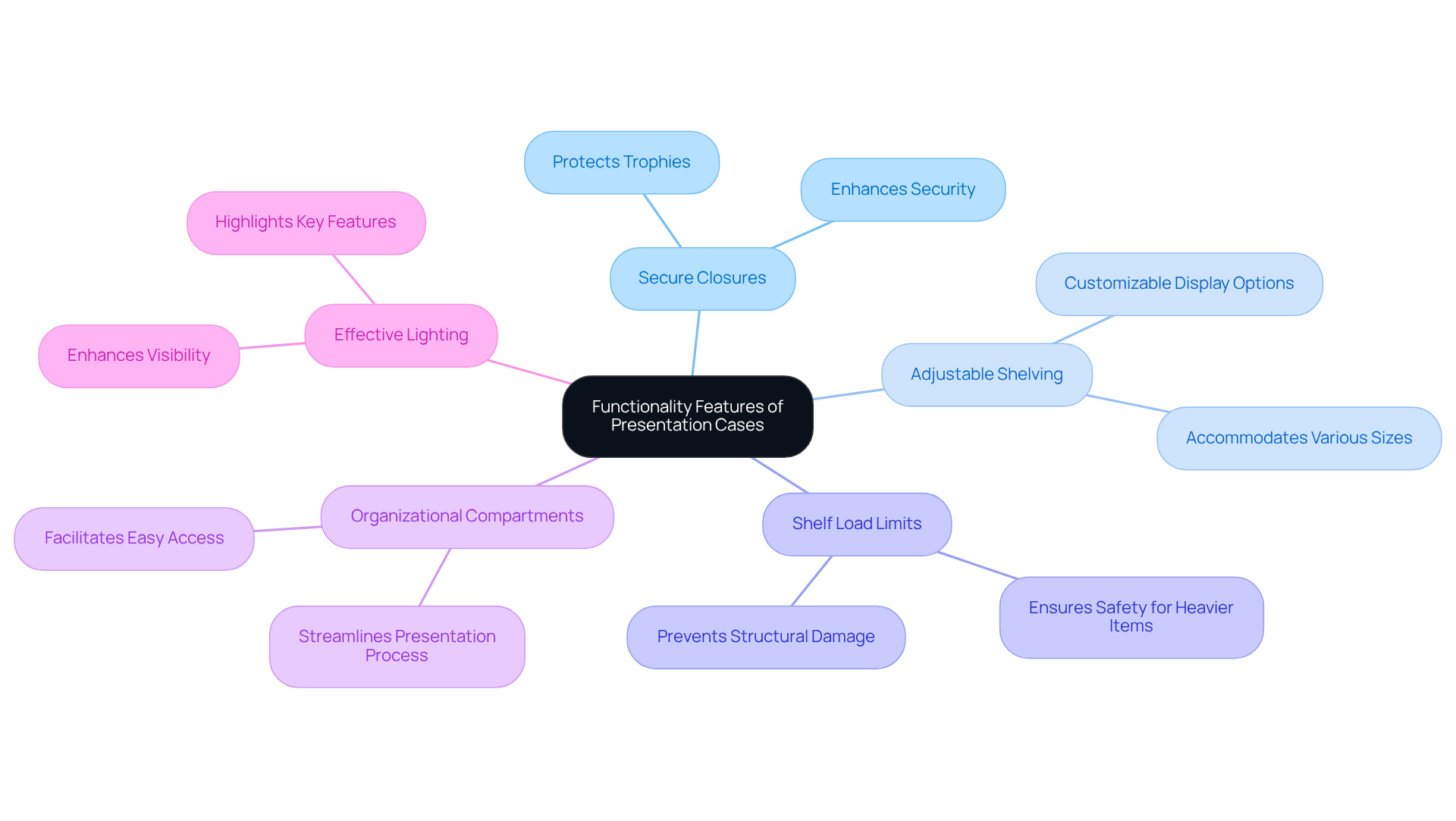 This mindmap shows the essential features of presentation cases that enhance their usability. Each branch represents a key feature, and the sub-branches explain how these features benefit the display of awards. Follow the branches to understand how each aspect contributes to an effective presentation.