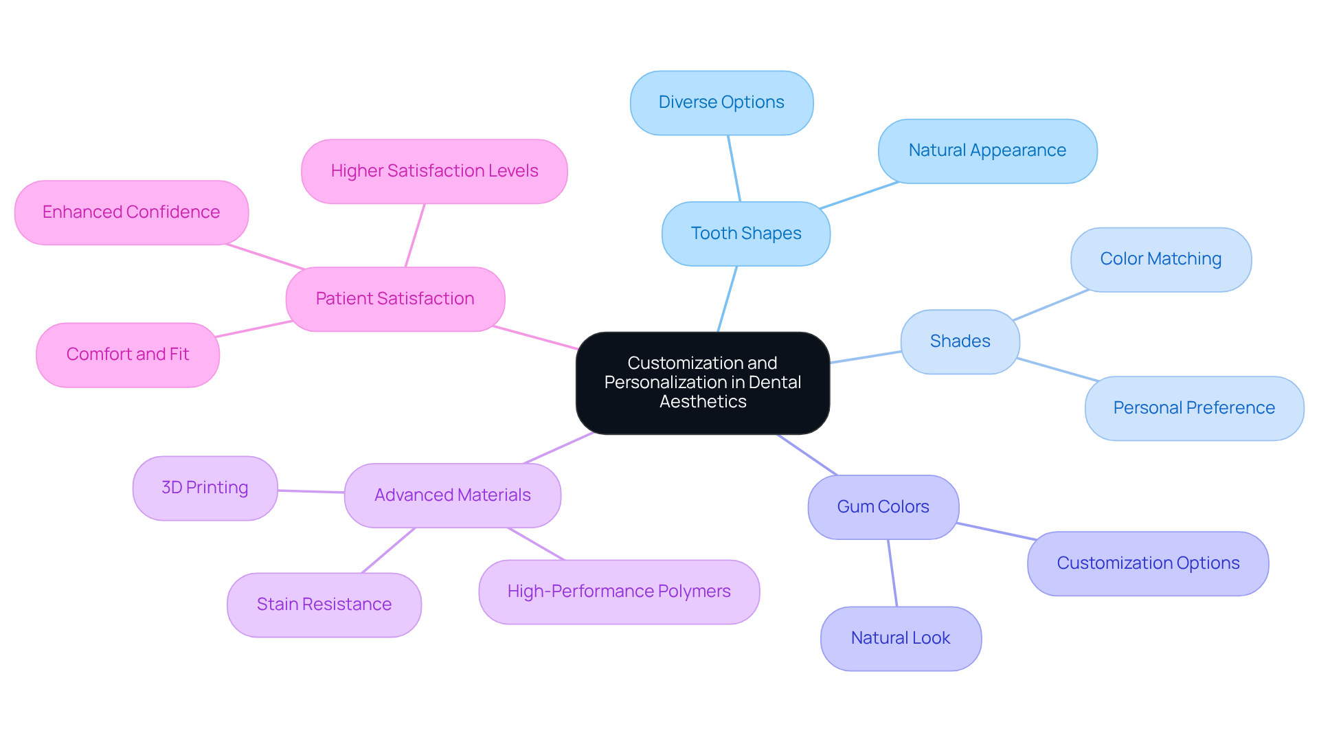Start at the center with the main idea of customization in dental aesthetics, then explore each branch to see how different elements contribute to creating a personalized smile.