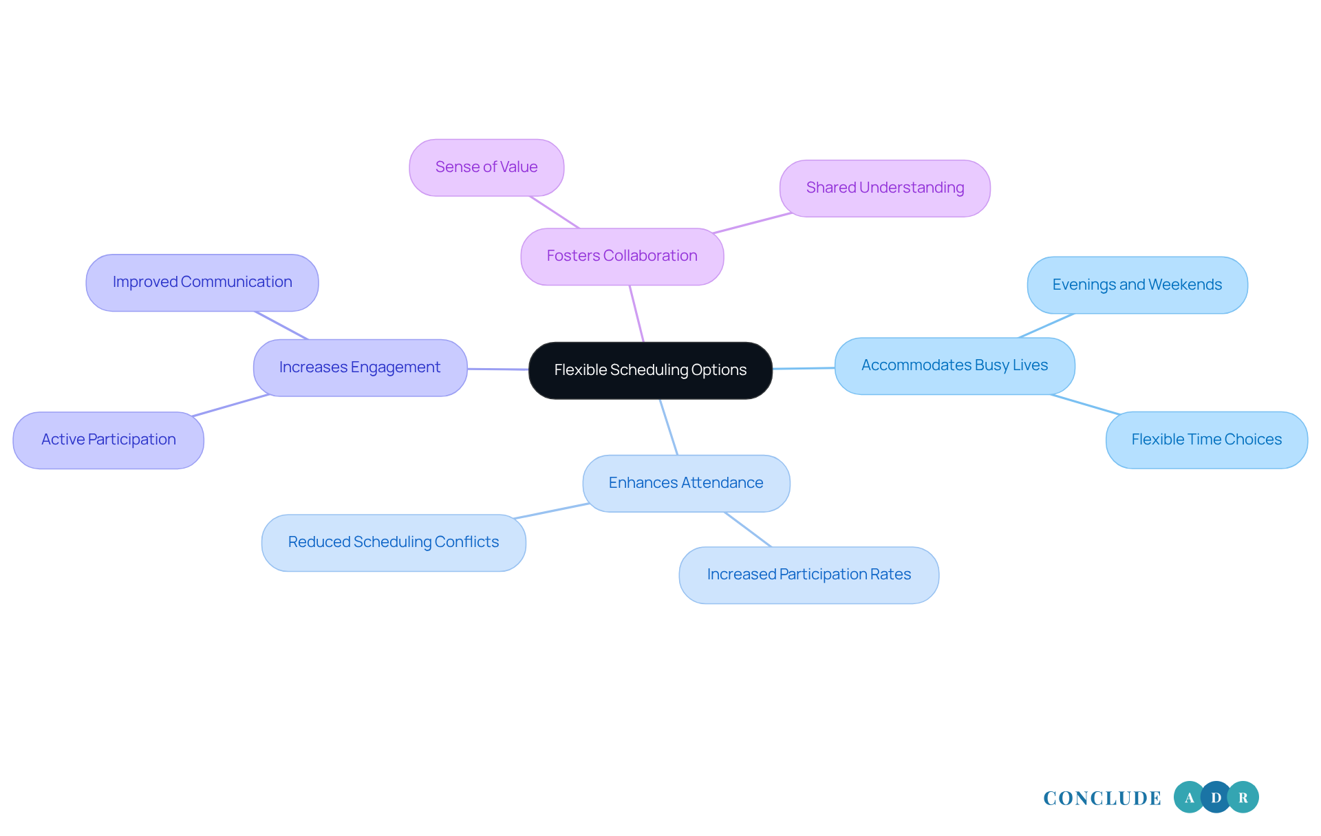 The central idea is flexible scheduling, and each branch shows how it helps in different ways, making it easier for everyone to participate and feel valued.