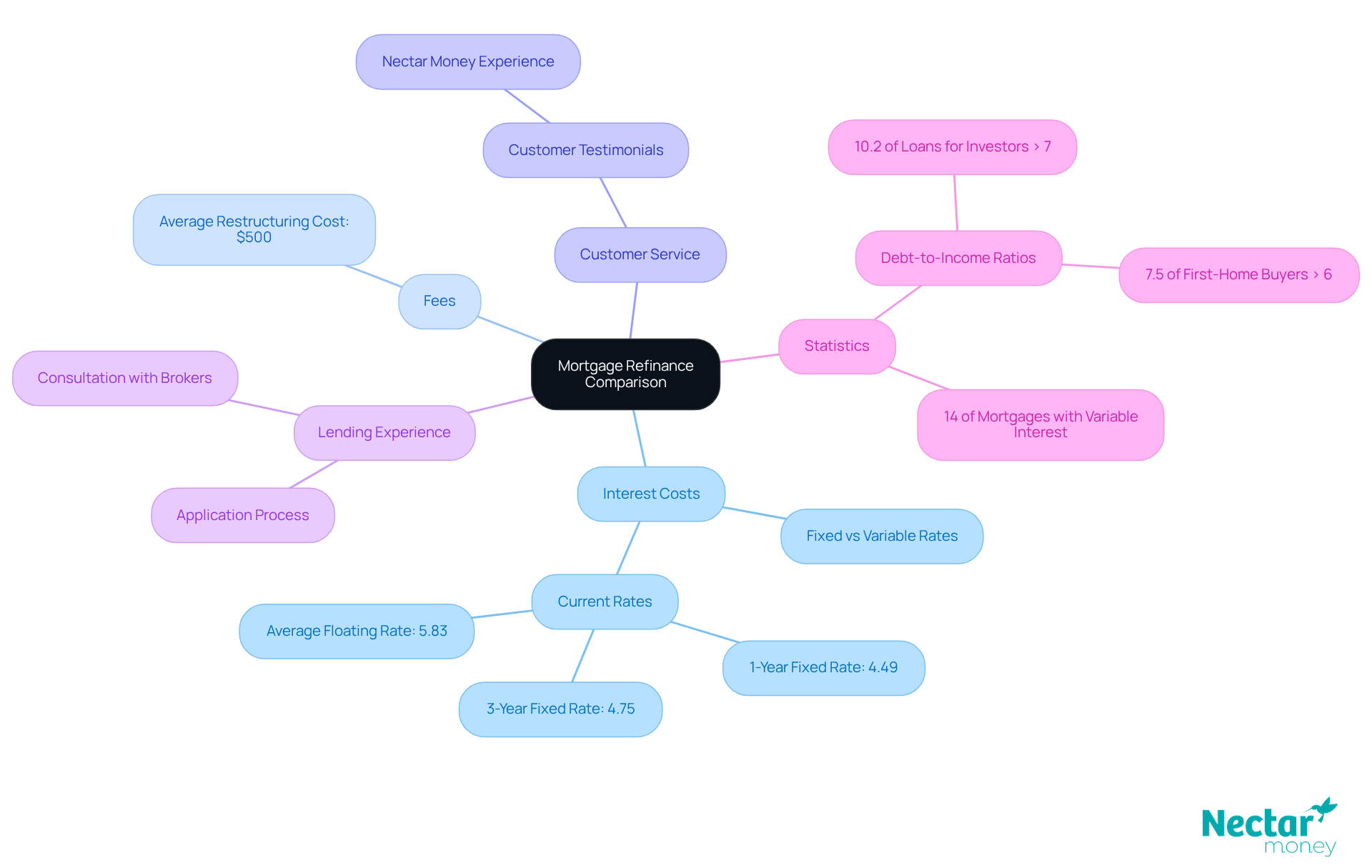 The central topic is the comparison of mortgage refinance rates, with branches representing different factors that affect your decision — explore each area to learn about costs, services, and real customer experiences.