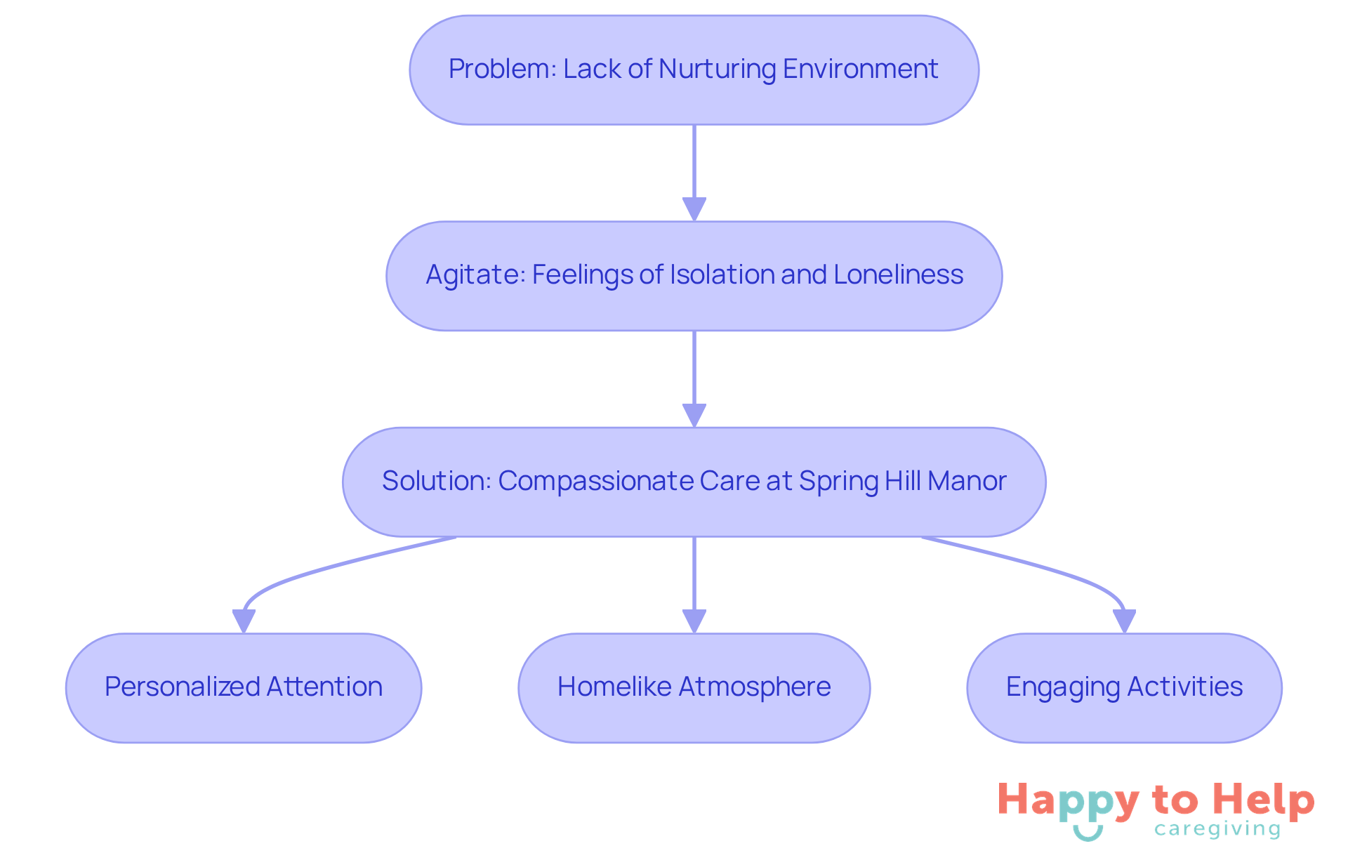 This flowchart shows how the problem of isolation leads to feelings of loneliness, and how Spring Hill Manor provides a solution through compassionate care and a homelike environment.