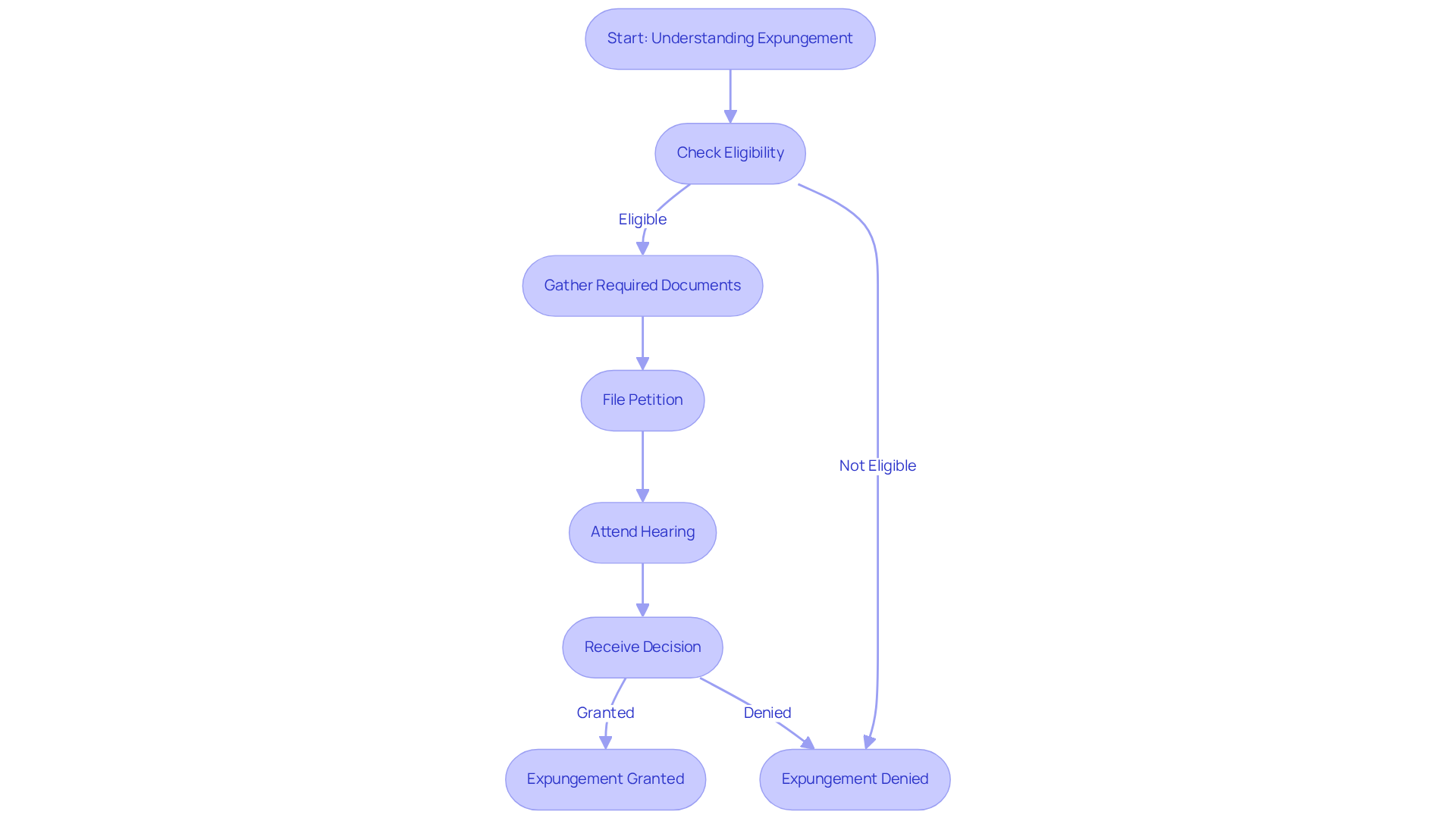 This flowchart guides you through the expungement process. Each box represents a step you need to take, and the arrows show the order in which to complete them. Follow the path to understand how to clear your record and move forward. This flowchart guides you through the expungement process. Each box represents a step you need to take, and the arrows show the order in which to complete them. Follow the path to understand how to clear your record and move forward.