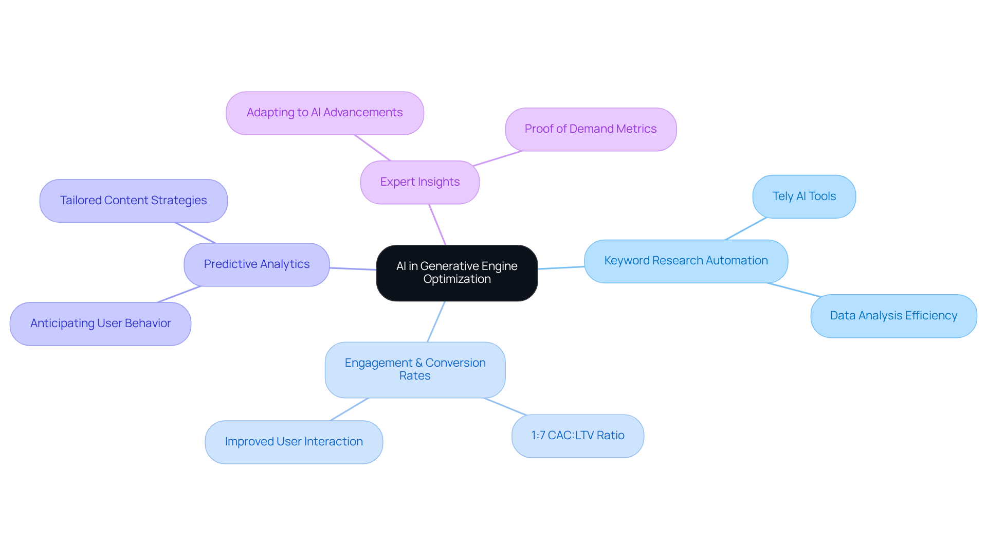 The central node represents the main topic, while each branch shows related themes and their details. Explore how AI influences all aspects of digital marketing strategies! The central node represents the main topic, while each branch shows related themes and their details. Explore how AI influences all aspects of digital marketing strategies!