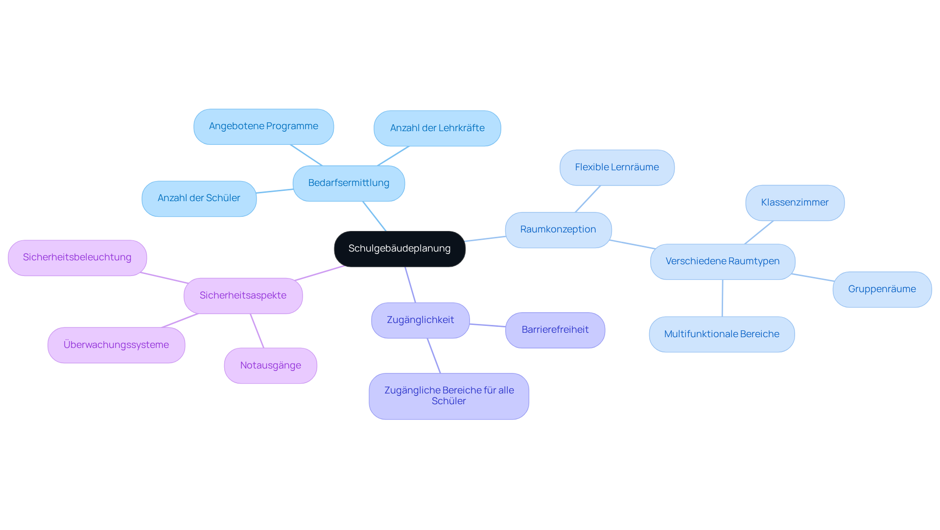 Im Zentrum steht die Schulgebäudeplanung, von der aus die verschiedenen Aspekte abzweigen. Jede Kategorie zeigt wichtige Überlegungen, die bei der Planung berücksichtigt werden müssen. So können Sie leicht erkennen, welche Faktoren für eine erfolgreiche Schulgebäudeplanung entscheidend sind.