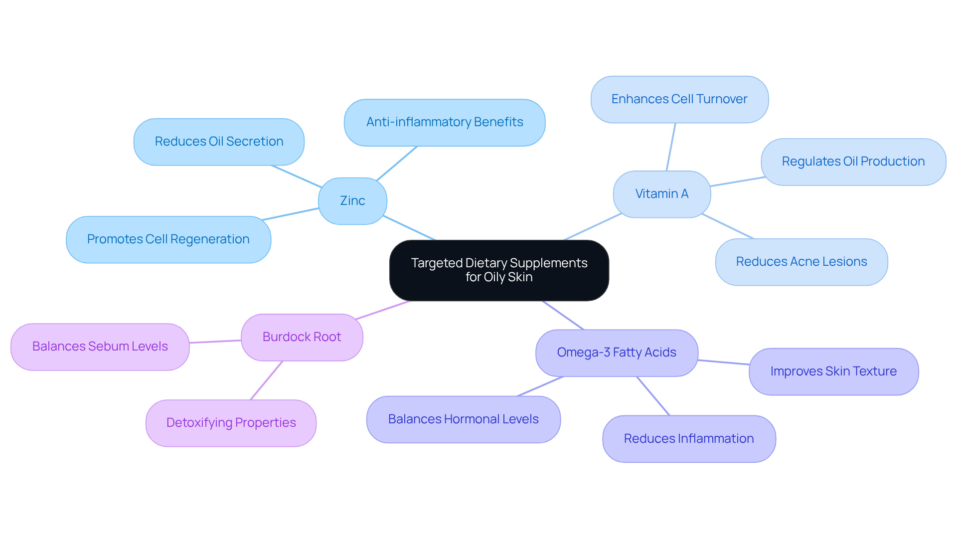 The central node represents the main topic, while each branch shows a specific supplement and its benefits. Follow the branches to understand how each supplement contributes to managing oily skin.
