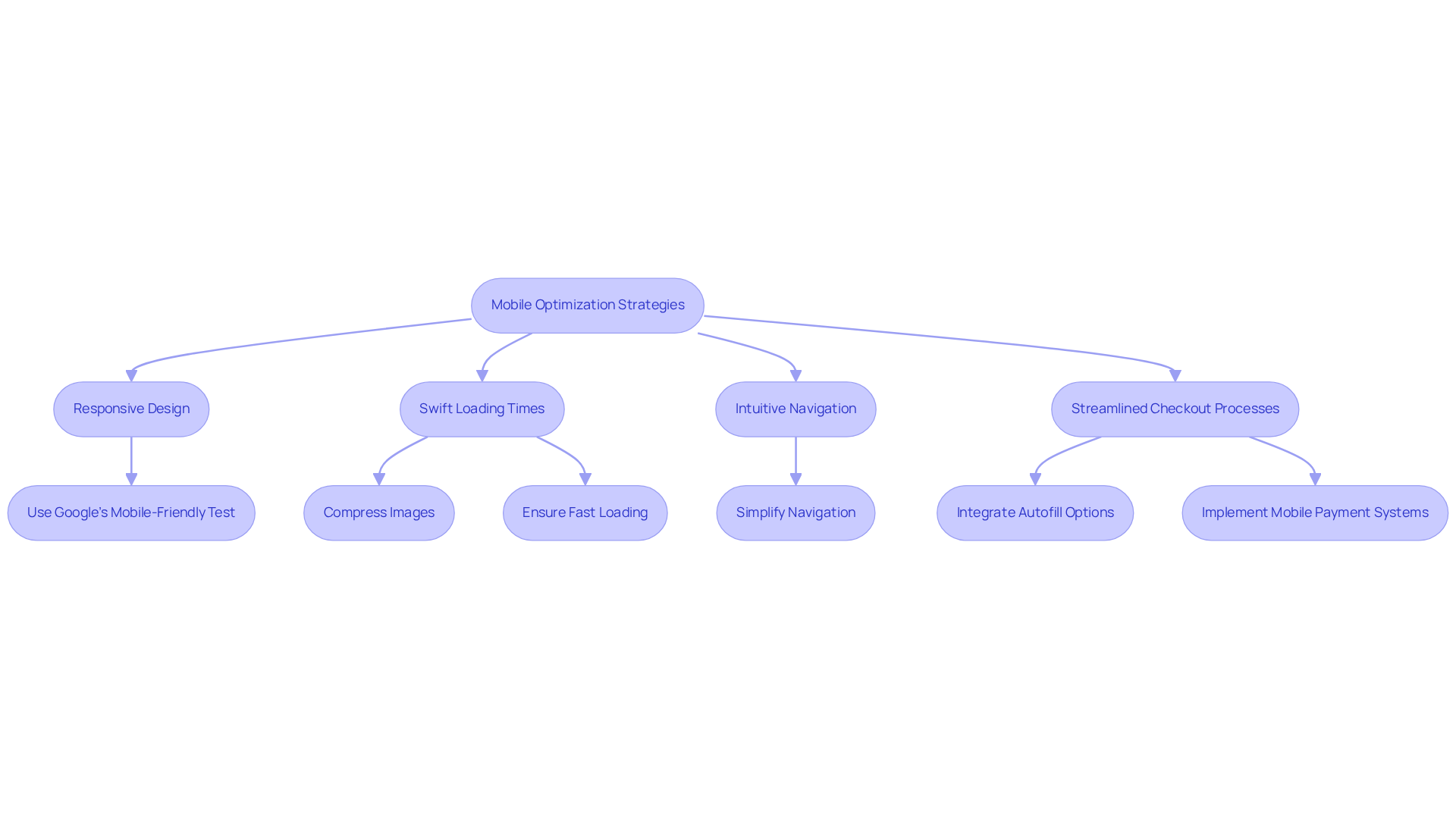 This flowchart guides you through the essential strategies for optimizing vineyard websites for mobile users. Follow the arrows to see how each strategy contributes to a better mobile experience and helps boost sales.