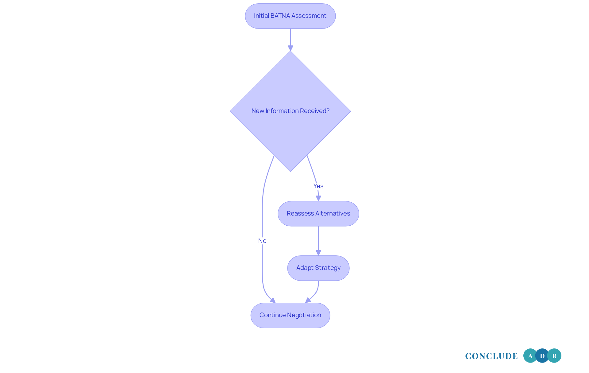 This flowchart shows how to adapt your negotiation strategy based on new information. Start with your initial assessment, check for new information, and decide whether to reassess your alternatives or continue with your current strategy.