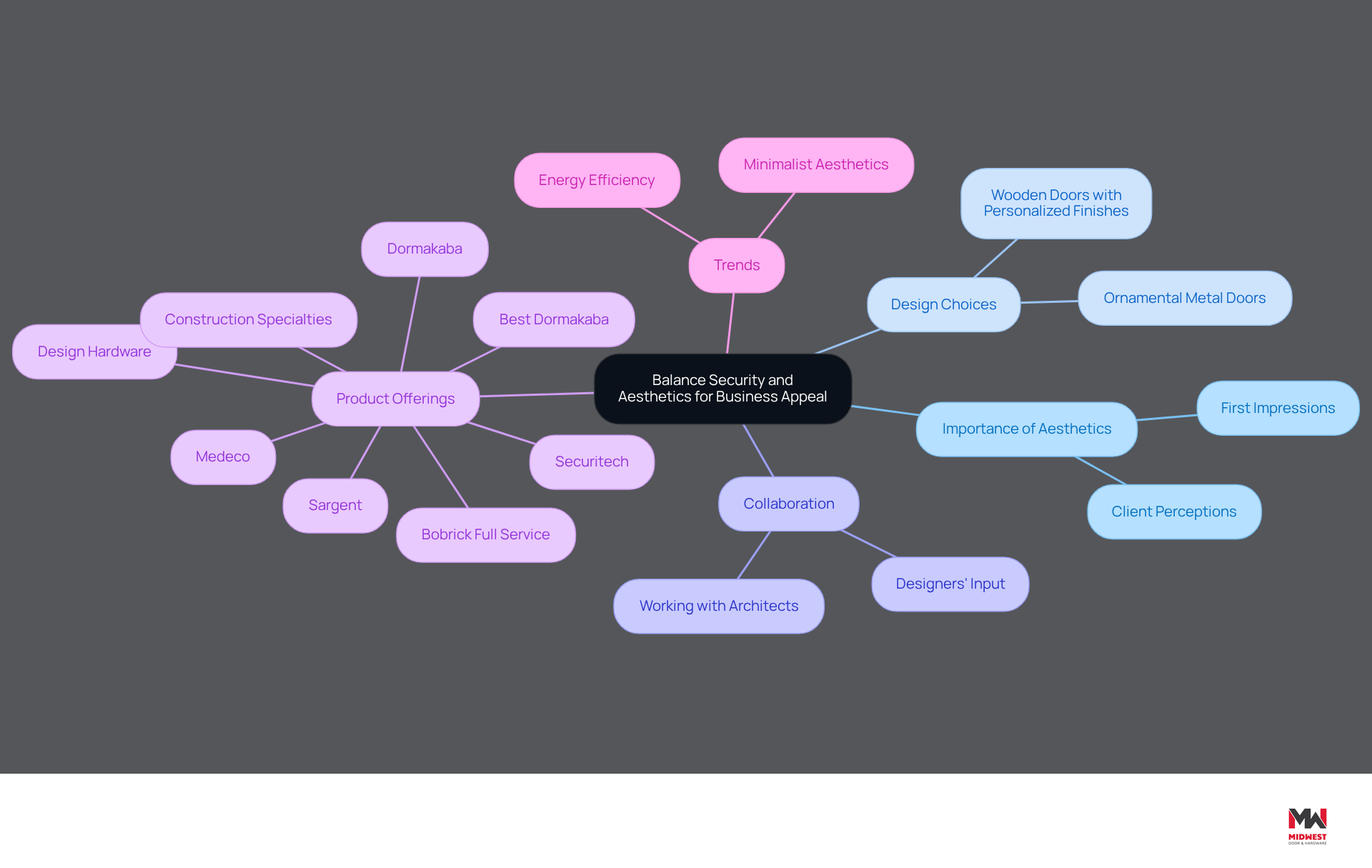 This mindmap starts with the main idea at the center and branches out to show related topics. Each branch represents a different aspect of balancing security and aesthetics, helping you see how they connect and contribute to creating inviting entrances. This mindmap starts with the main idea at the center and branches out to show related topics. Each branch represents a different aspect of balancing security and aesthetics, helping you see how they connect and contribute to creating inviting entrances.