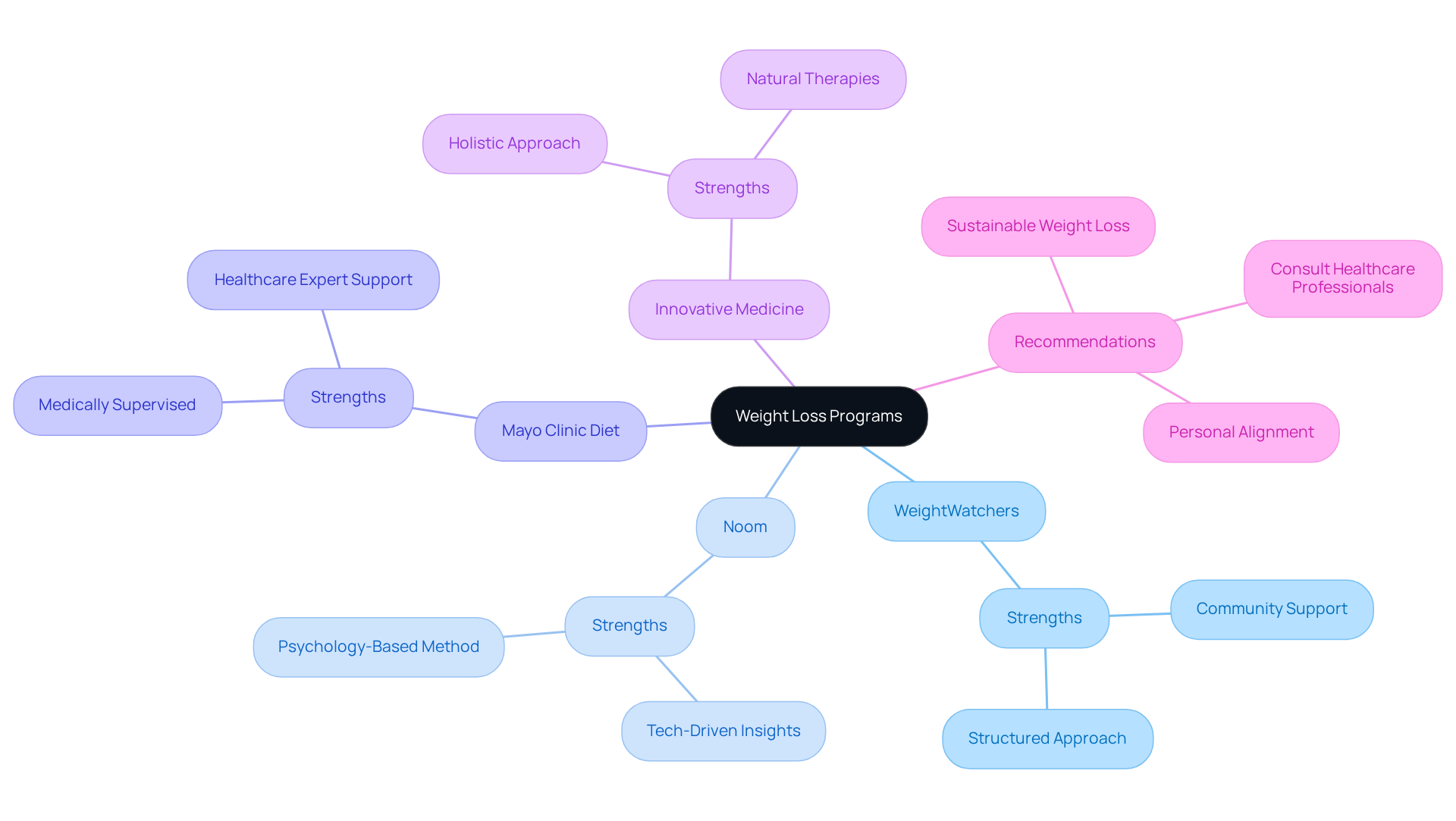 The central node represents the topic of weight loss programs. Each branch shows a different program, with sub-branches detailing their strengths. The recommendations branch provides guidance on how to choose the right program for your needs.