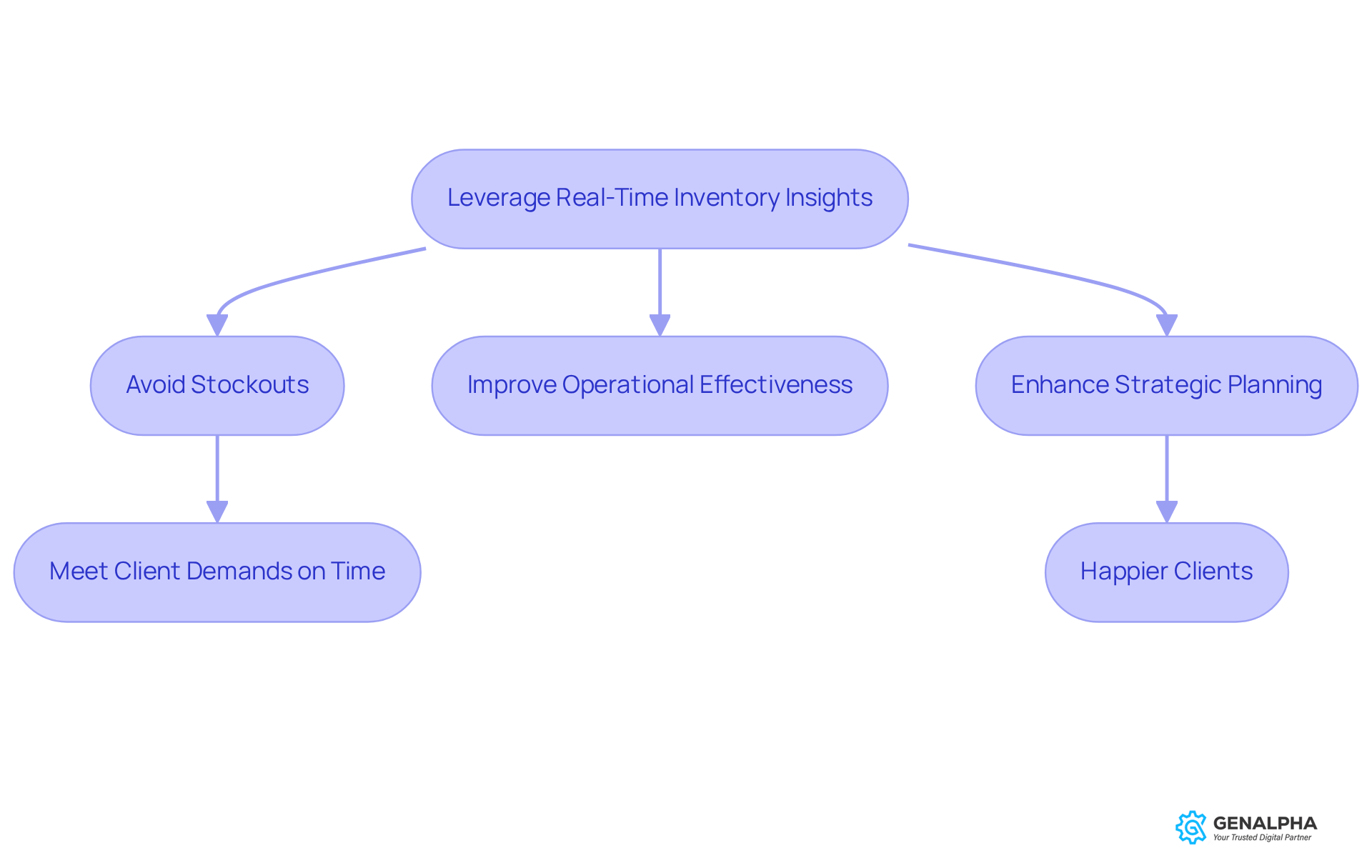 This flowchart illustrates how leveraging real-time inventory insights can lead to various benefits. Start at the top with the main action, and follow the arrows to see how it helps avoid stockouts, improve operations, and enhance planning, ultimately leading to happier clients.