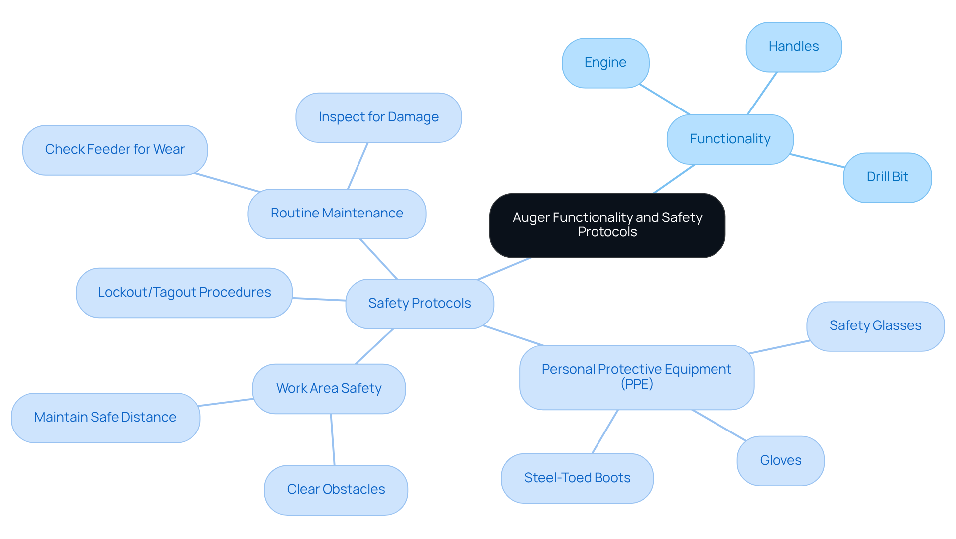 The central node represents the main topic, while the branches show key components and safety measures. Each color-coded branch helps you quickly identify different aspects of using a 2 man auger safely and effectively.