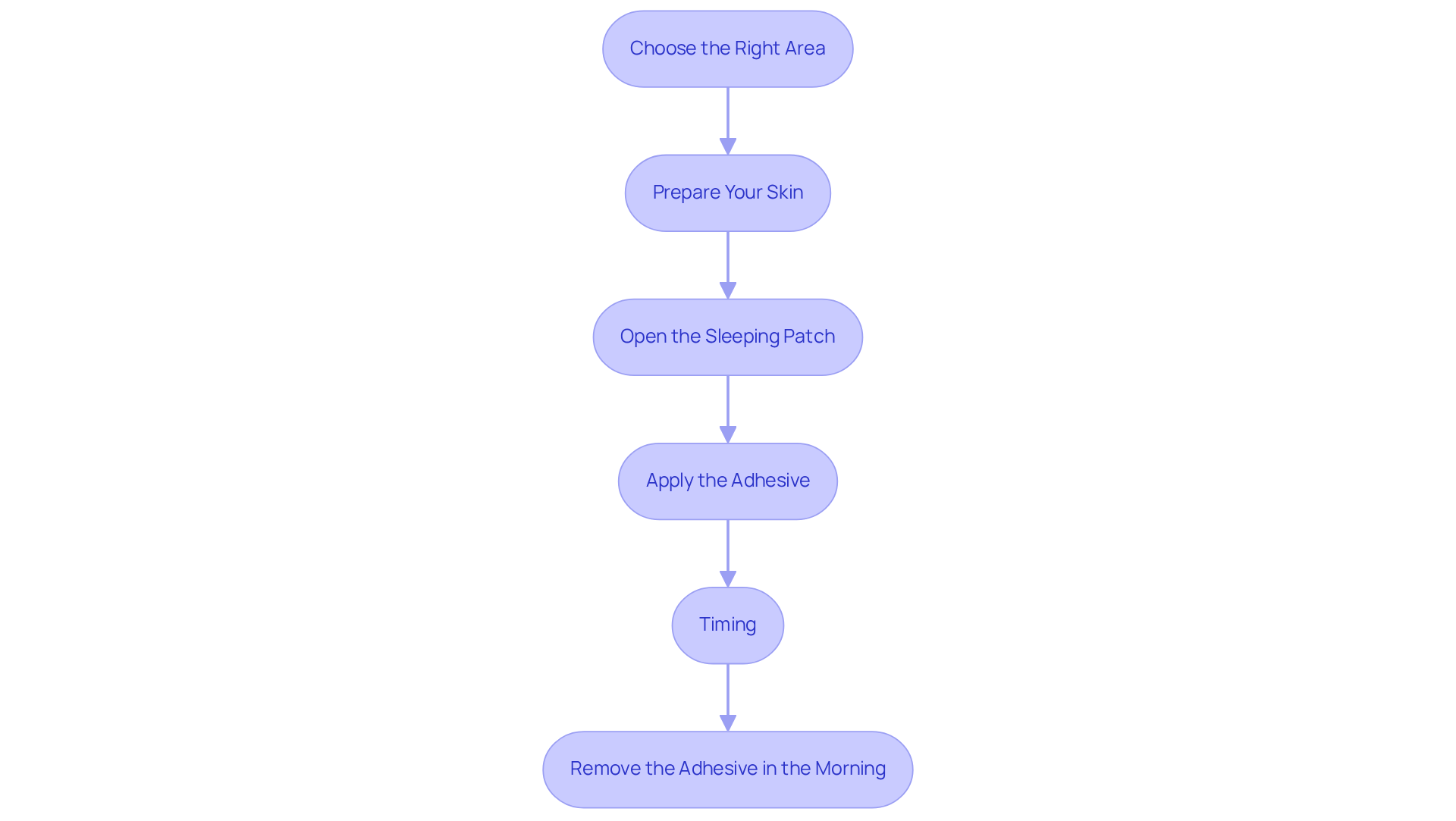 Follow the arrows to see how to apply the sleeping patch correctly. Each box represents a step in the process, guiding you from choosing the right spot on your skin to removing the patch in the morning.