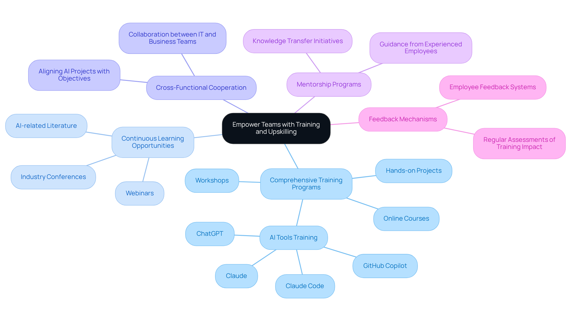The central node represents the main goal of empowering teams, while each branch highlights a key strategy. Explore the sub-branches for specific actions that support each strategy, helping you understand how to implement these ideas effectively.
