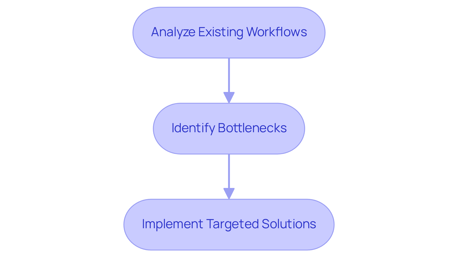 Each box represents a step that industrial engineers take to improve processes — follow the arrows to see how they work through each stage to enhance productivity and efficiency. Each box represents a step that industrial engineers take to improve processes — follow the arrows to see how they work through each stage to enhance productivity and efficiency.