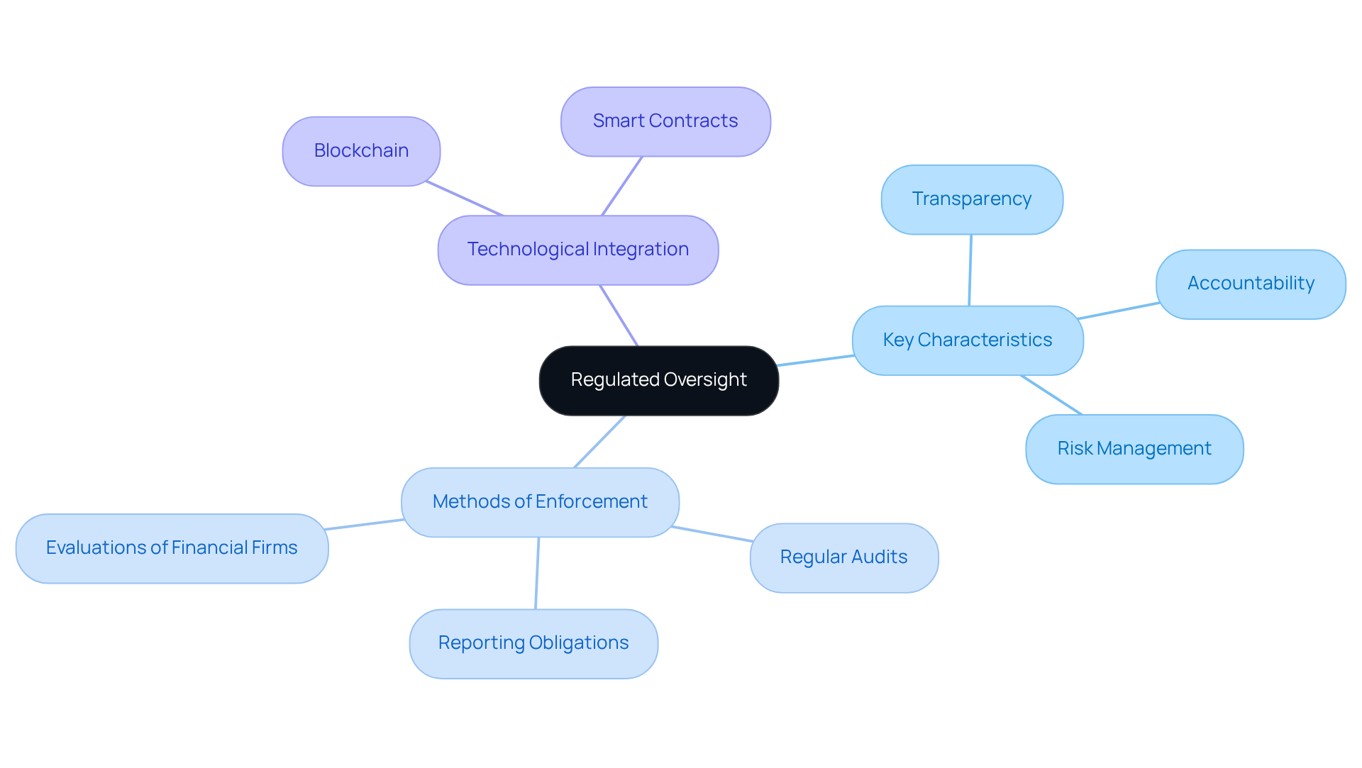 The central node represents regulated oversight, with branches showing its key characteristics, enforcement methods, and technology's role. Each branch highlights important aspects, making it easy to understand how they connect.