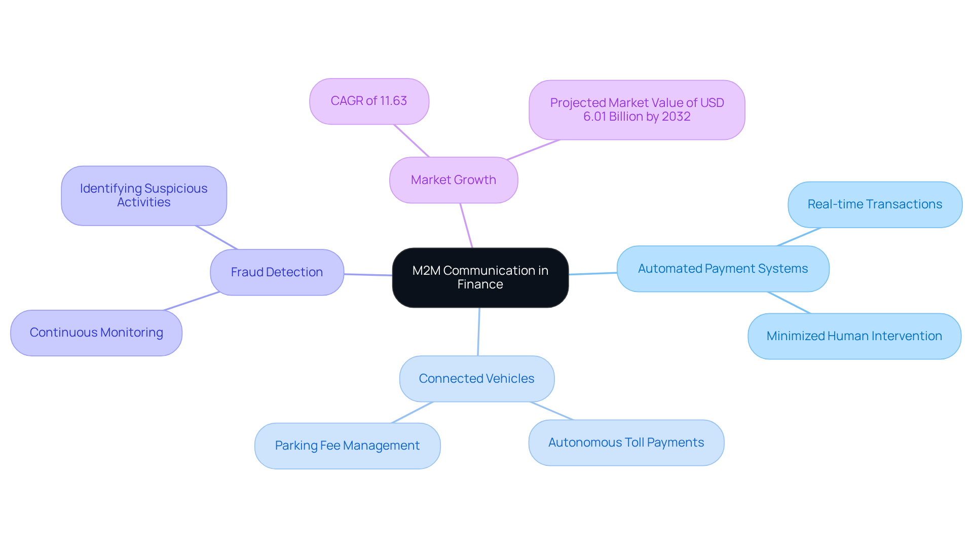 The central node represents the main topic, while the branches show different applications and implications of M2M communication in finance. Each sub-branch provides more detail, helping you understand how these concepts connect.