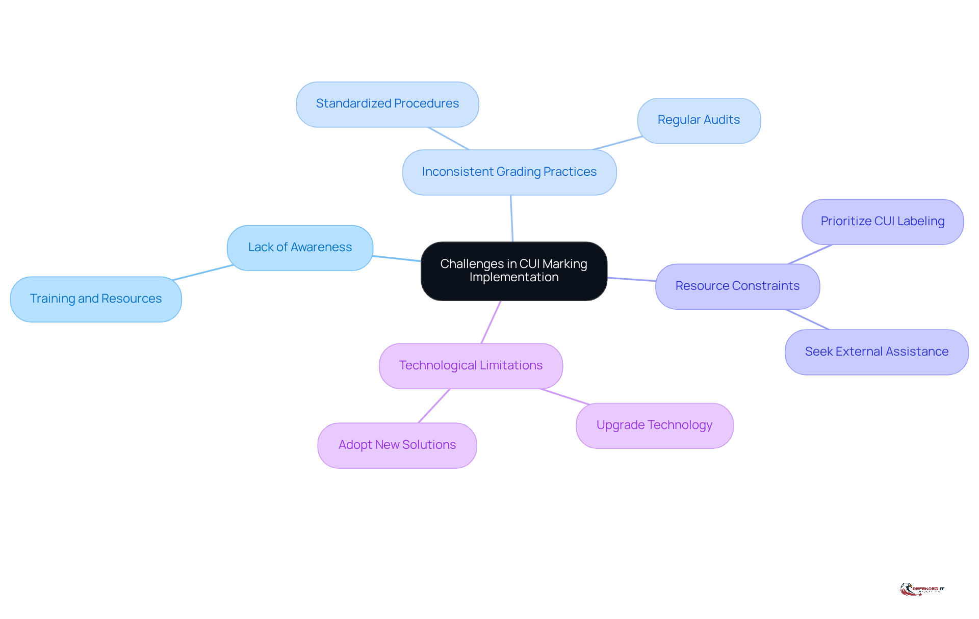 The center shows the main topic, and each branch represents a specific challenge. Follow the branches to see potential solutions or actions related to each challenge. The center shows the main topic, and each branch represents a specific challenge. Follow the branches to see potential solutions or actions related to each challenge.