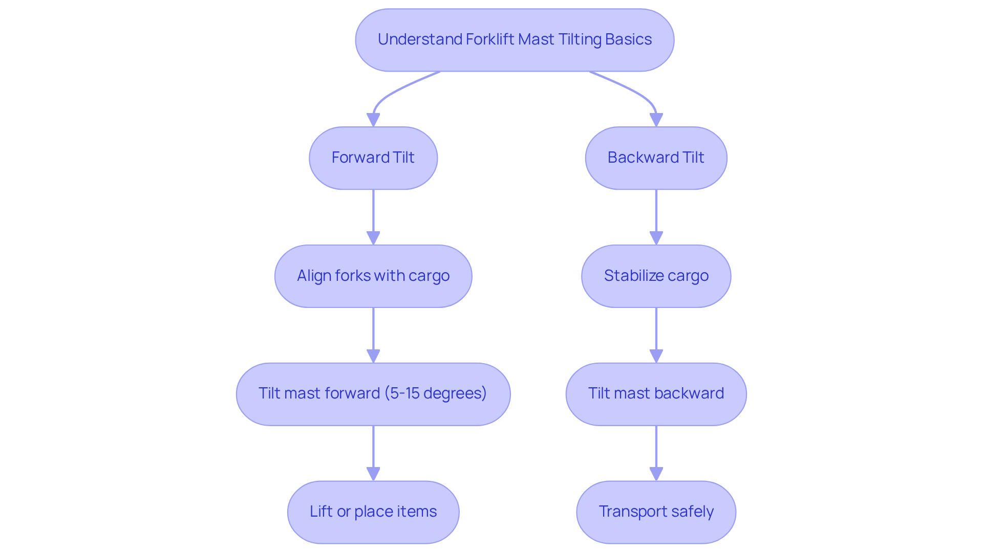 This flowchart shows how to safely manage forklift mast tilting. Follow the arrows to see the steps for tilting forward or backward, and understand the importance of each action in maintaining safety and efficiency. This flowchart shows how to safely manage forklift mast tilting. Follow the arrows to see the steps for tilting forward or backward, and understand the importance of each action in maintaining safety and efficiency.