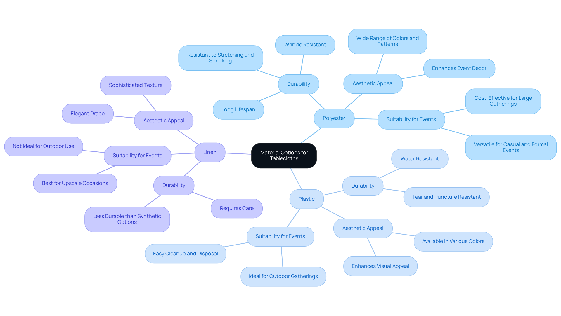 The center shows the main topic of material options, and each branch represents a different type of fabric. Follow the branches to learn about the unique qualities of each material and how they can enhance your event.