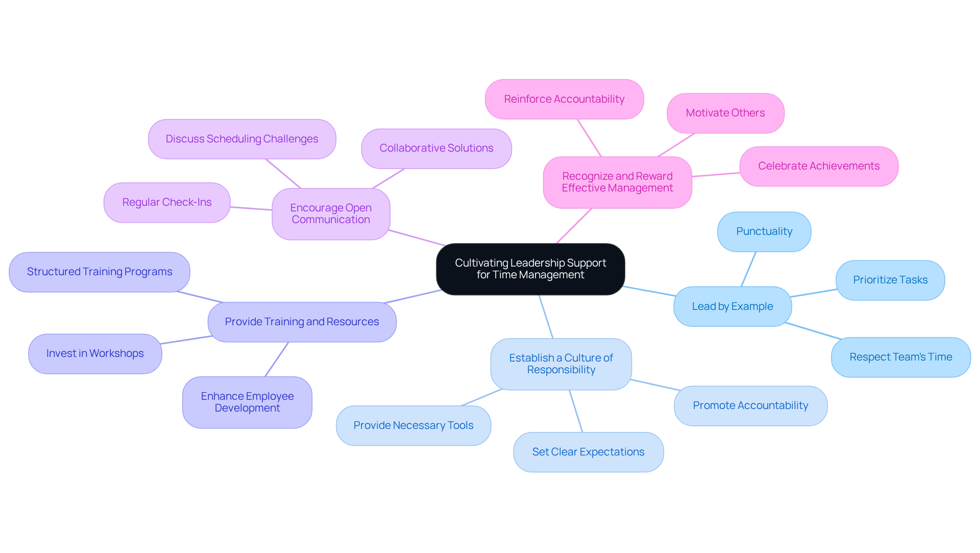 This mindmap illustrates how different strategies contribute to effective time management. Start at the center with the main theme, then explore each branch to see specific actions leaders can take to support their teams in managing time efficiently. This mindmap illustrates how different strategies contribute to effective time management. Start at the center with the main theme, then explore each branch to see specific actions leaders can take to support their teams in managing time efficiently.