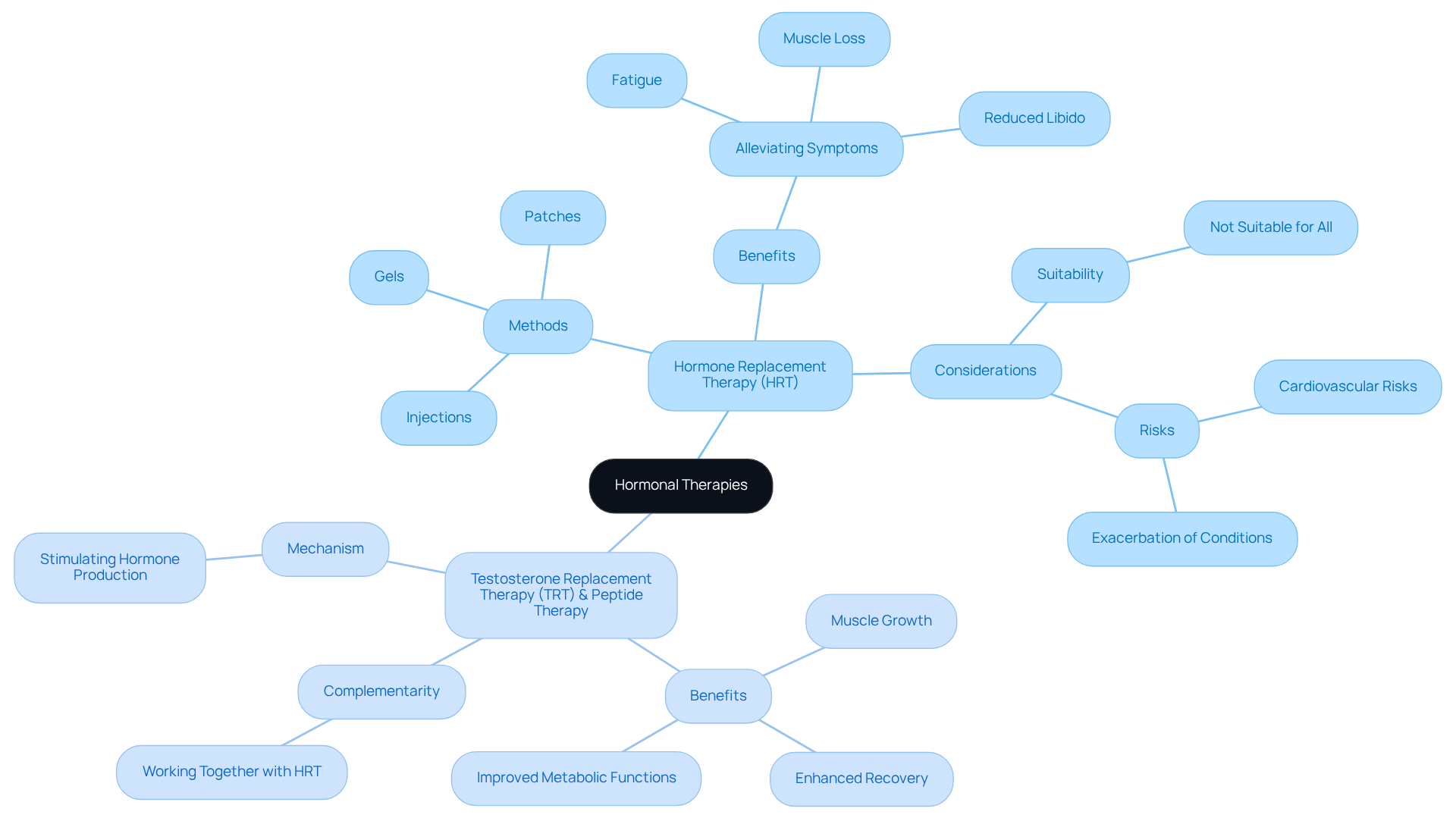 The central node represents the main topic of hormonal therapies. The branches show the two types of therapies, with further details on methods, benefits, and considerations for each. This layout helps you understand how they relate and differ. The central node represents the main topic of hormonal therapies. The branches show the two types of therapies, with further details on methods, benefits, and considerations for each. This layout helps you understand how they relate and differ.