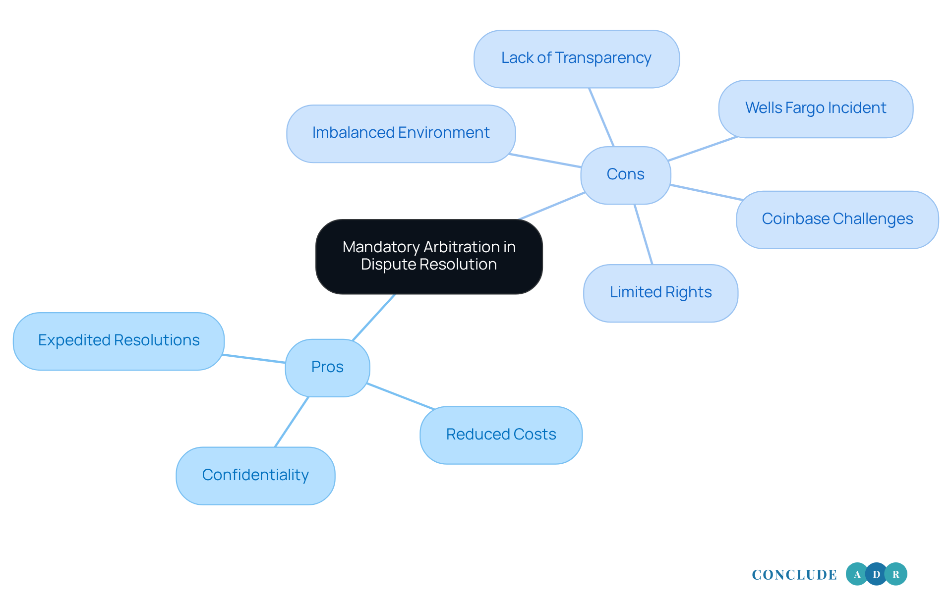 The central node represents the concept of mandatory arbitration. The branches show key advantages and disadvantages, with case studies providing real-world context. The colors help differentiate between positive and negative aspects.