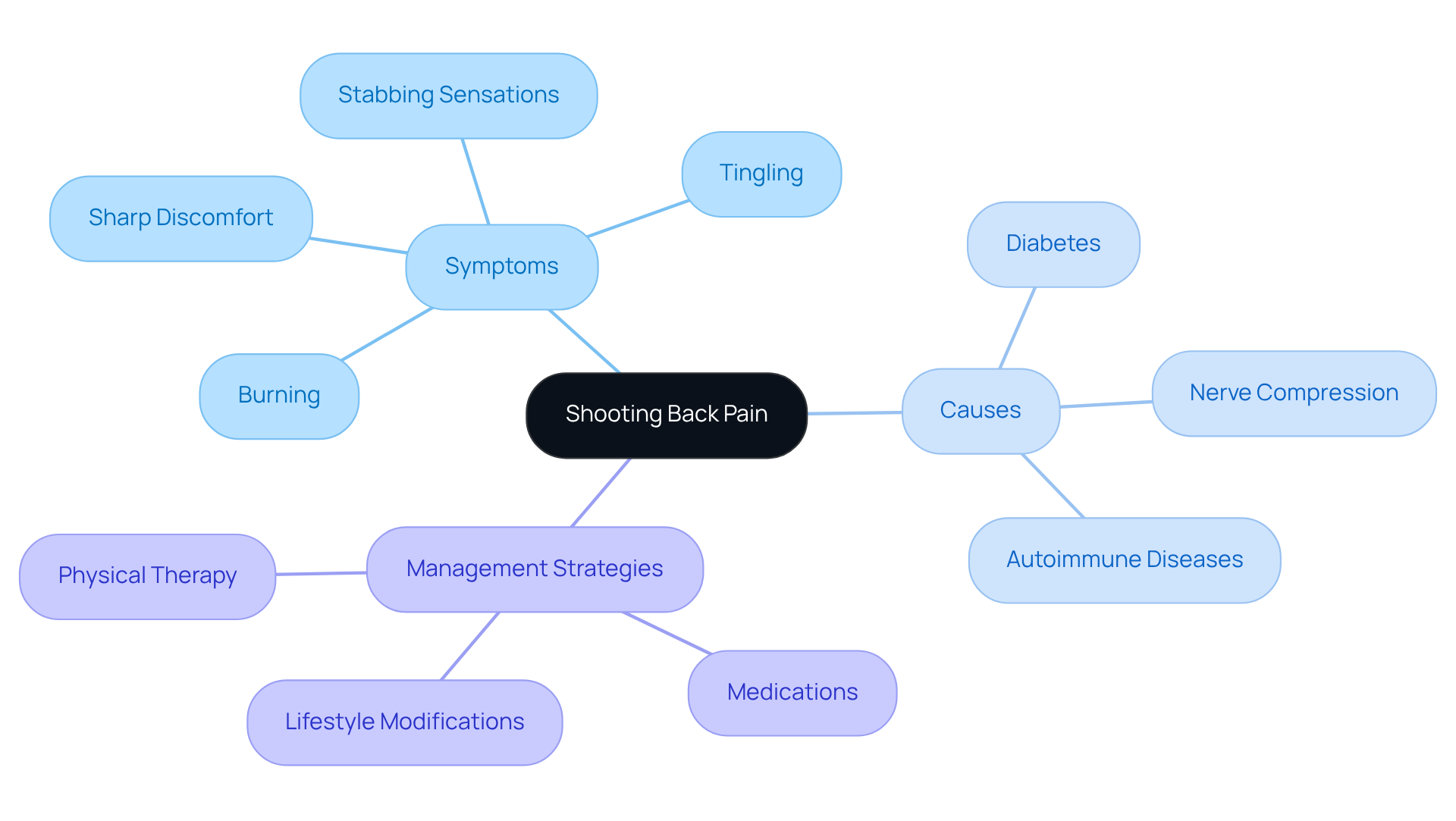 This mindmap helps you explore the different aspects of shooting back pain. Start at the center with the main topic, then follow the branches to learn about symptoms, causes, and how to manage the pain effectively. This mindmap helps you explore the different aspects of shooting back pain. Start at the center with the main topic, then follow the branches to learn about symptoms, causes, and how to manage the pain effectively.