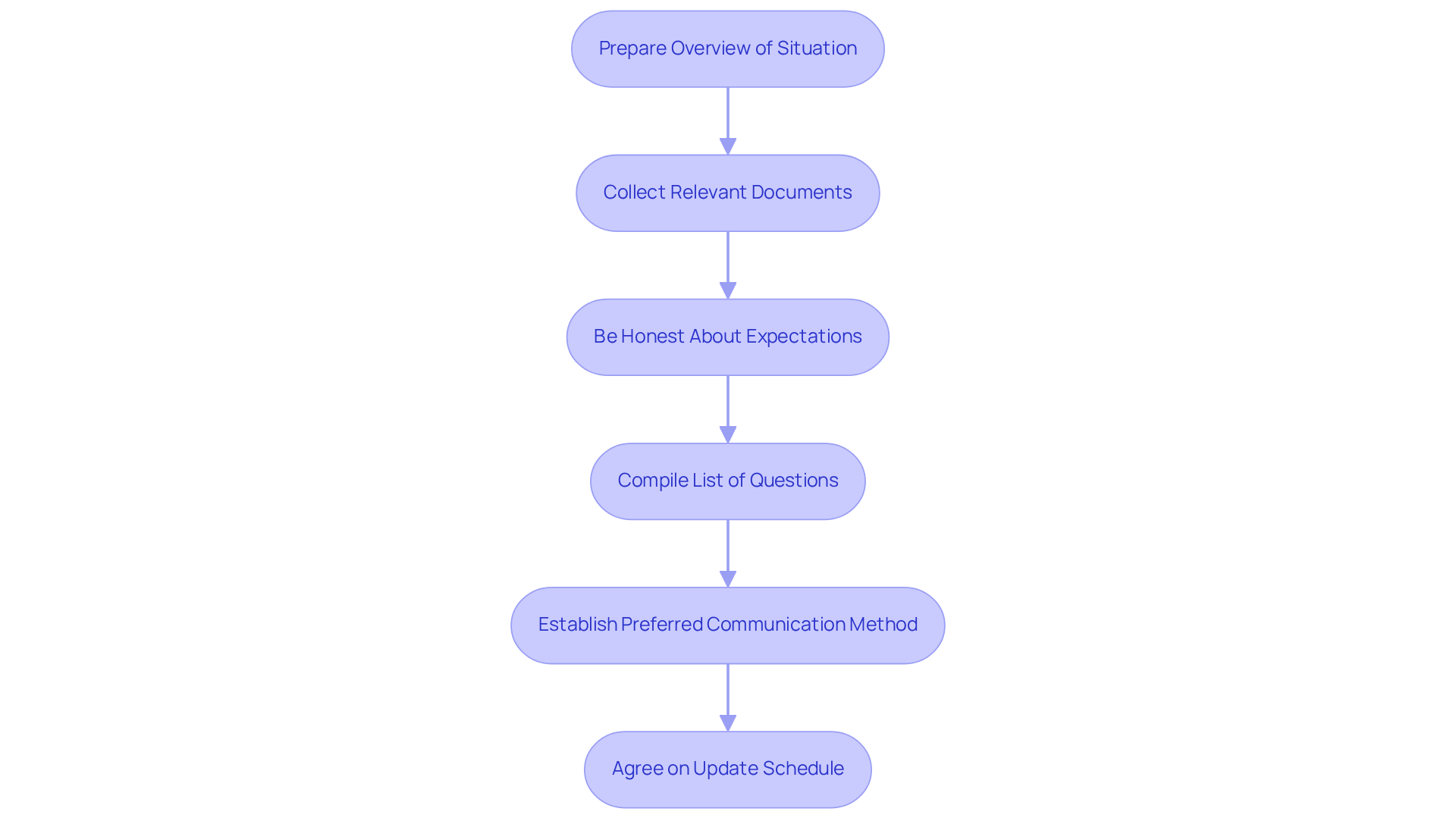 Follow the arrows to see the steps you should take to communicate effectively with your attorney. Each box represents an important action that helps build a strong attorney-client relationship.