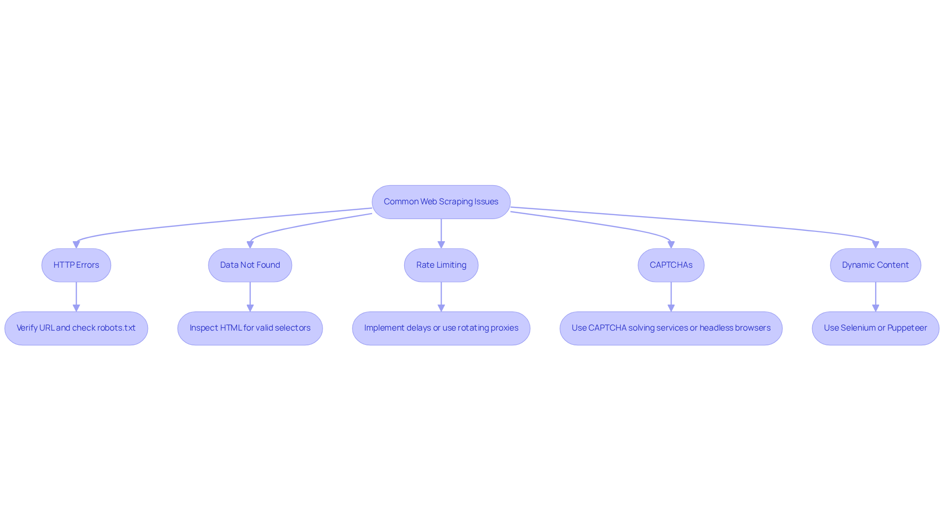 Each box represents a common issue you might face while web scraping. Follow the arrows to see the recommended solutions for each problem.