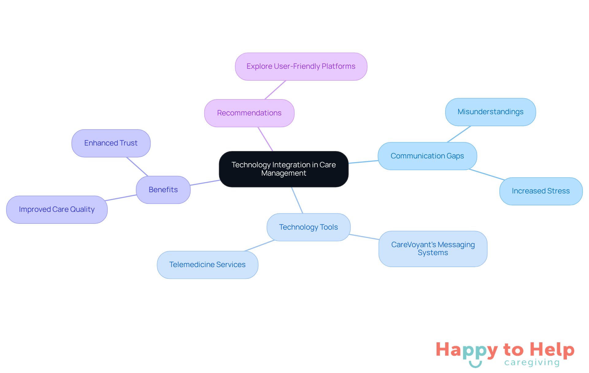 The central node represents the main topic, while branches show related issues, tools, benefits, and suggestions. Each color-coded branch helps you navigate the different aspects of how technology can improve communication and care.