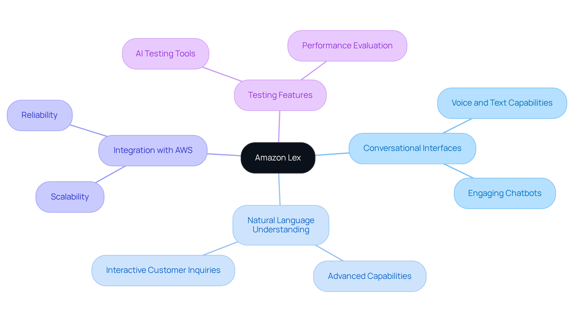 The center represents Amazon Lex, and the branches show its main features and benefits. Each branch connects to specific aspects, helping you understand how they contribute to building conversational interfaces. The center represents Amazon Lex, and the branches show its main features and benefits. Each branch connects to specific aspects, helping you understand how they contribute to building conversational interfaces.