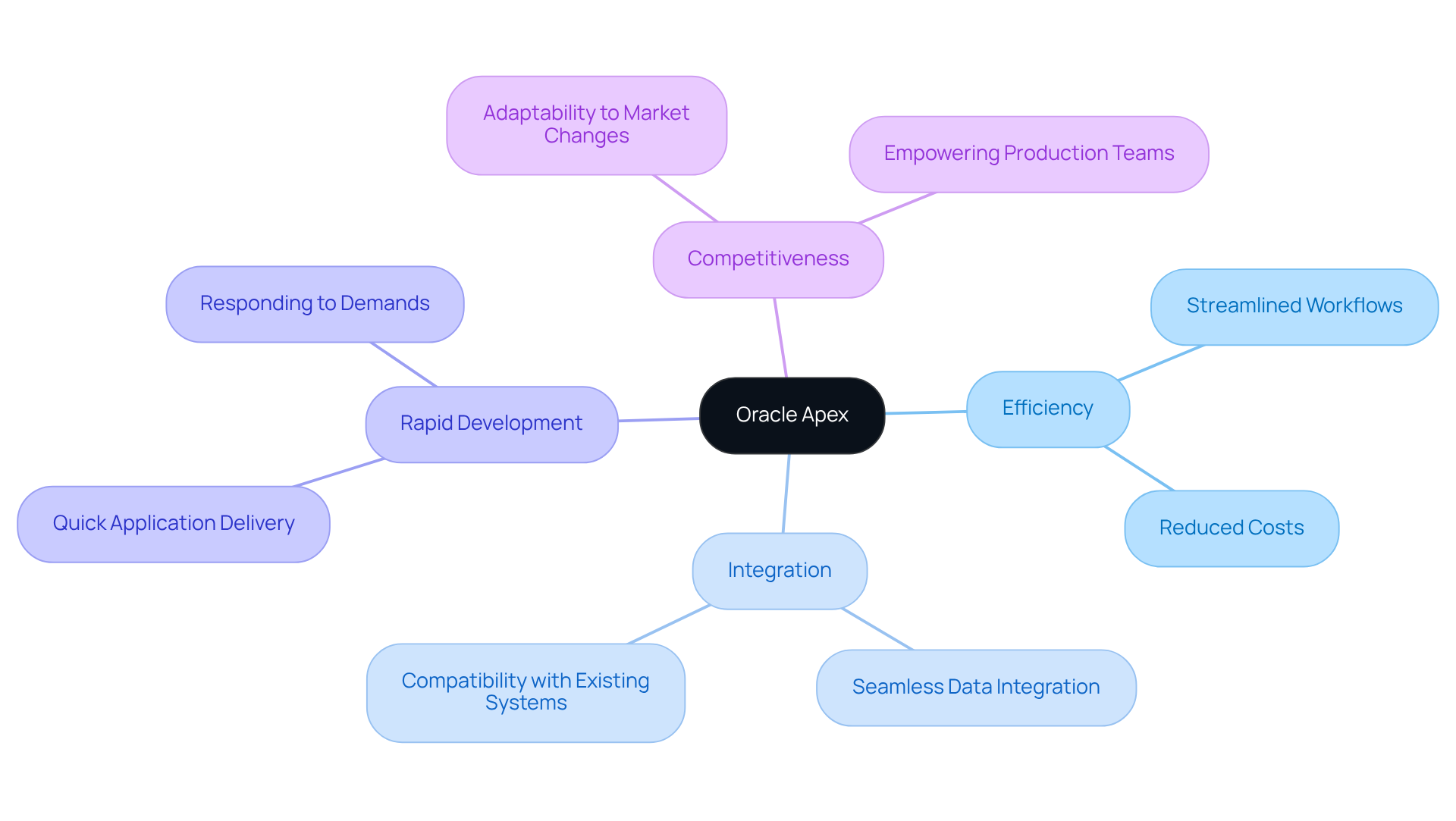 The central node represents Oracle Apex, while the branches show its main advantages. Each sub-branch provides more detail on how these features contribute to improved manufacturing processes.
