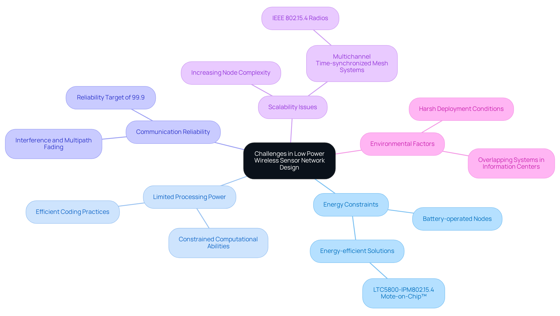 The central node represents the overall topic, while each branch highlights a specific challenge. Sub-branches provide additional details or examples, helping you see how each challenge affects the design and functionality of wireless sensor networks. The central node represents the overall topic, while each branch highlights a specific challenge. Sub-branches provide additional details or examples, helping you see how each challenge affects the design and functionality of wireless sensor networks.