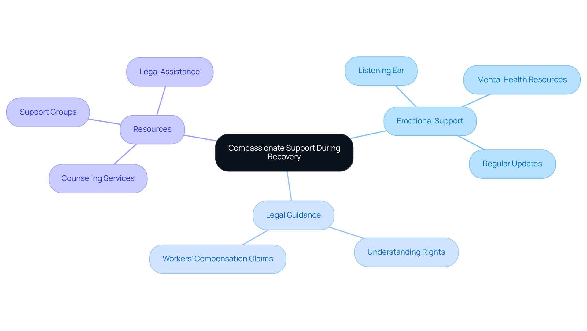 This mindmap illustrates how compassionate support is structured during recovery. Start at the center with the main theme, then explore the branches to see the different types of support available, each contributing to a smoother recovery process.