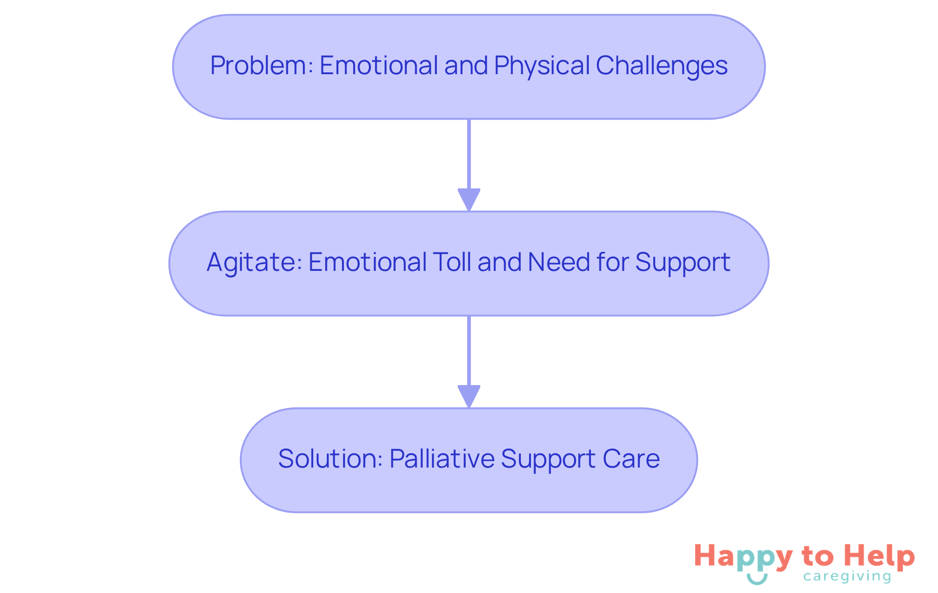 This flowchart shows how serious illnesses lead to emotional and physical challenges, which can worsen without support, and how palliative care provides a compassionate solution.