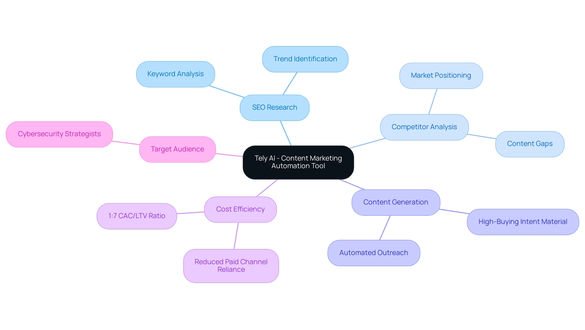 The central node represents the tool (Tely AI), with branches showing its key features and further branches detailing benefits.