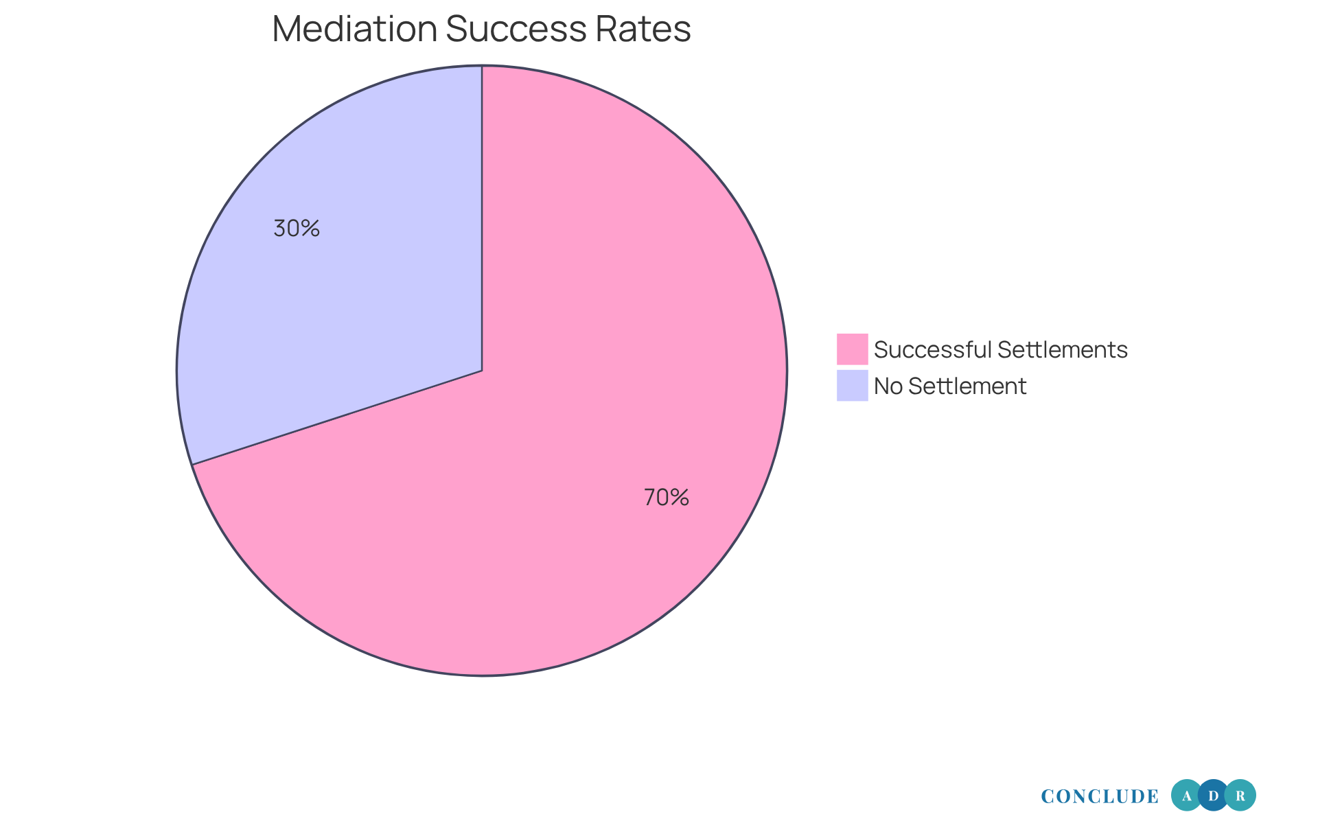 The green slice shows the percentage of successful mediations due to confidentiality, while the red slice represents the cases that did not settle. A larger green slice means more effective resolutions! The green slice shows the percentage of successful mediations due to confidentiality, while the red slice represents the cases that did not settle. A larger green slice means more effective resolutions!