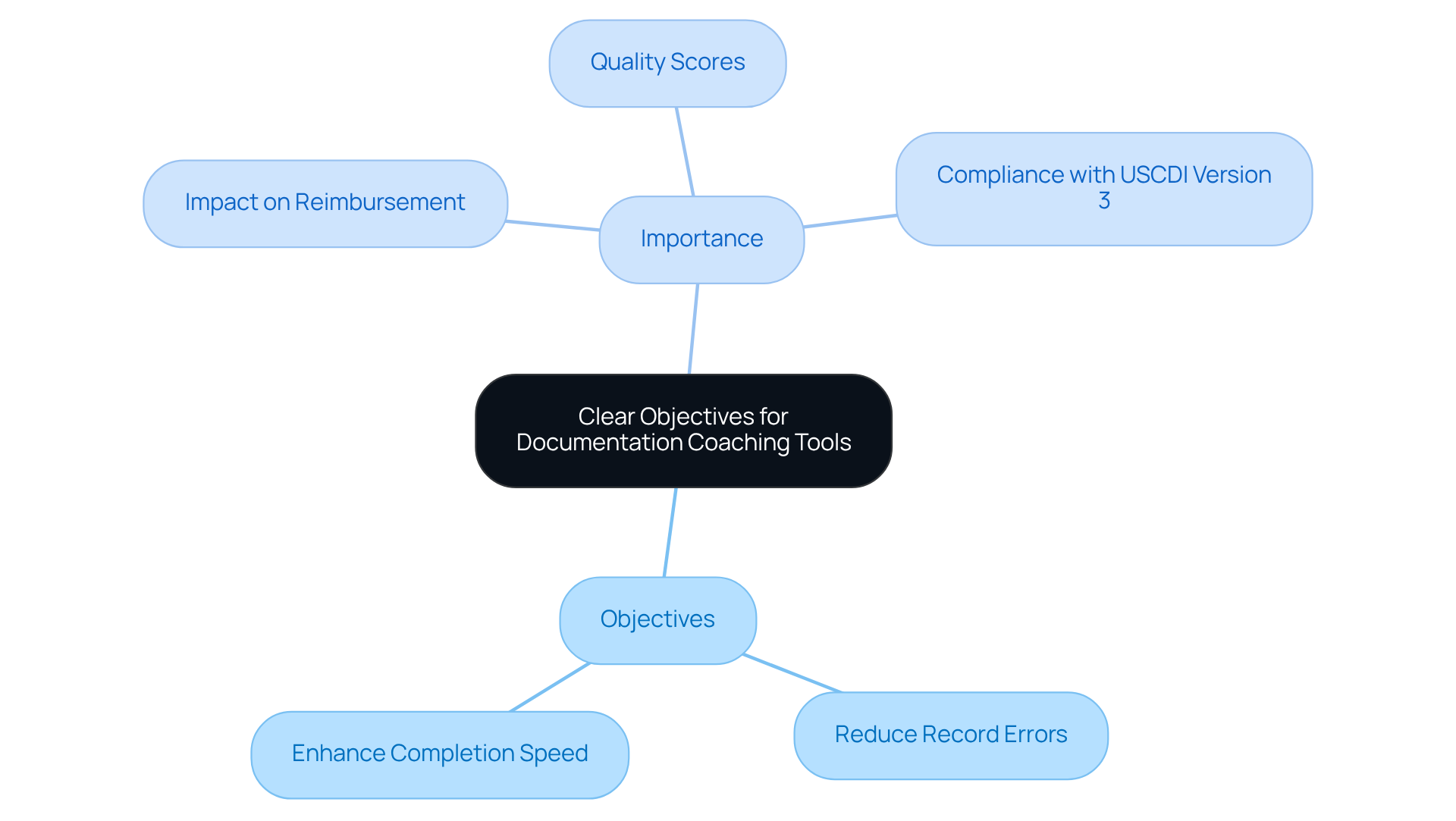 The center shows the main focus on clear objectives, with branches detailing specific goals and their significance in healthcare documentation. Follow the branches to understand how each objective contributes to overall quality and compliance.