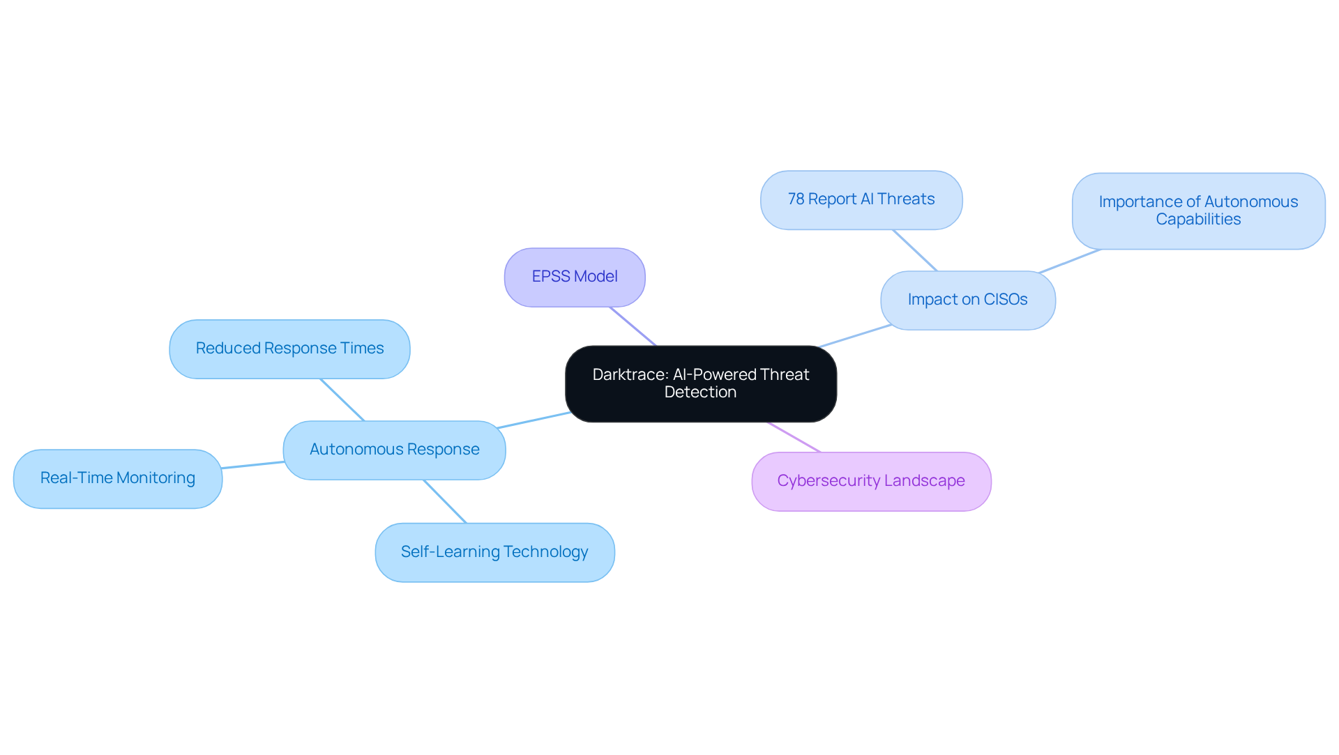 The central node represents Darktrace's main focus, while the branches show different aspects of its technology and impact. Each branch connects to specific details, helping you understand how they all fit together in the cybersecurity landscape.