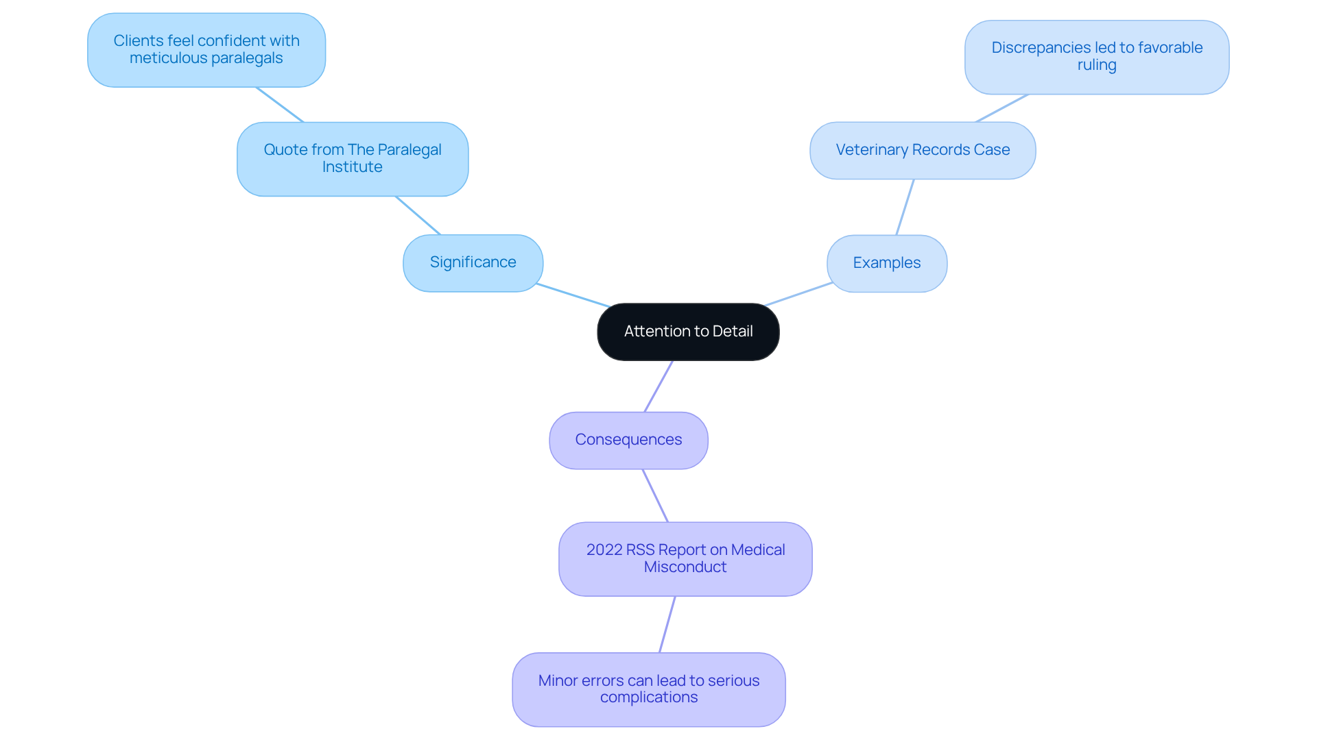 Start at the center with the main idea of attention to detail, then follow the branches to explore its significance, real-world examples, and the potential consequences of overlooking details.