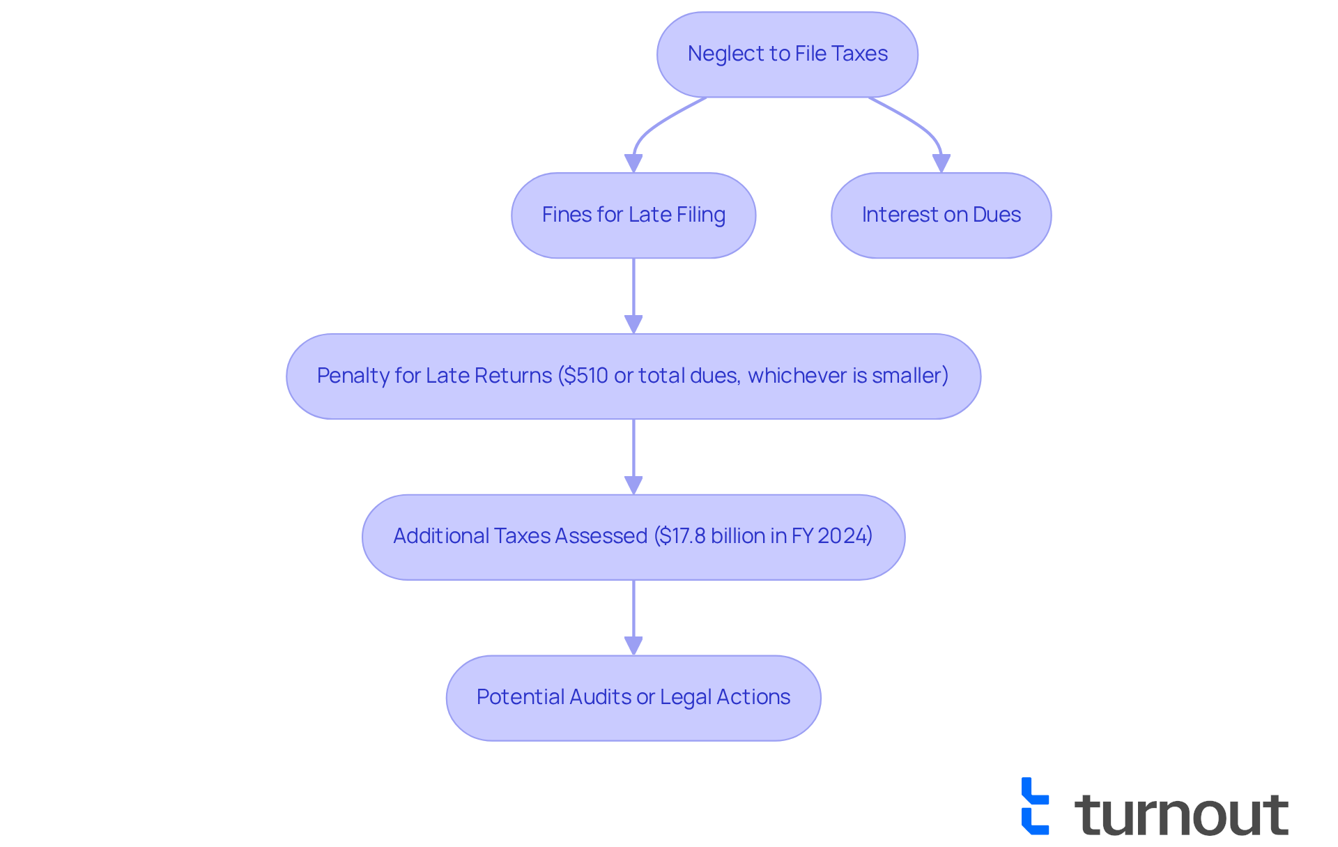 This flowchart outlines what happens when you neglect to file your taxes. Starting from not filing, follow the arrows to see the fines, interest, and potential legal consequences that can arise. Each box represents a consequence or step in the process.