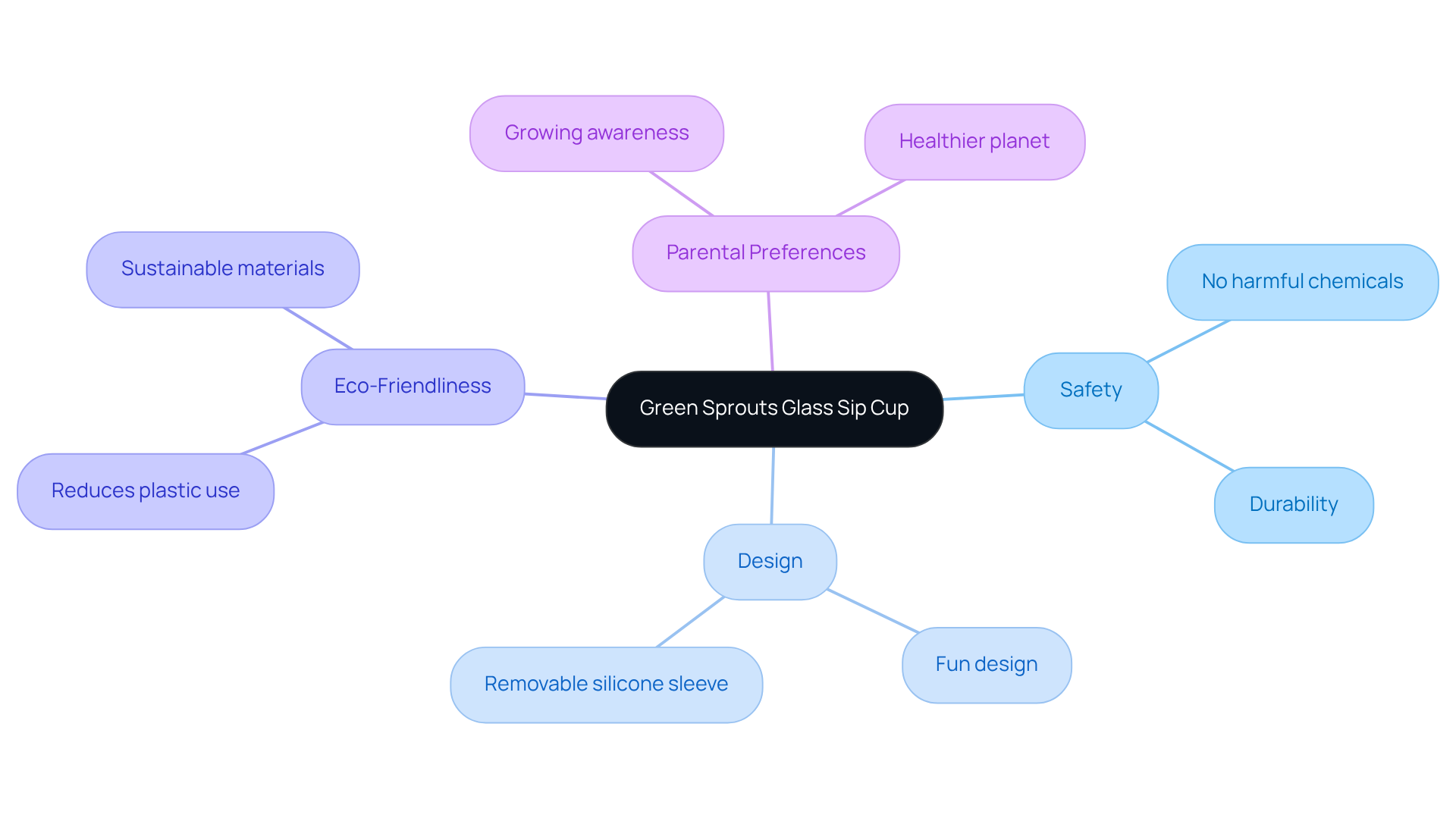 This mindmap shows the various benefits of the Green Sprouts Glass Sip Cup. Start at the center with the cup's name, then explore how it is safe, stylish, eco-friendly, and favored by parents. Each branch represents a key aspect, helping you see the full picture of why this cup is a great choice. This mindmap shows the various benefits of the Green Sprouts Glass Sip Cup. Start at the center with the cup's name, then explore how it is safe, stylish, eco-friendly, and favored by parents. Each branch represents a key aspect, helping you see the full picture of why this cup is a great choice.