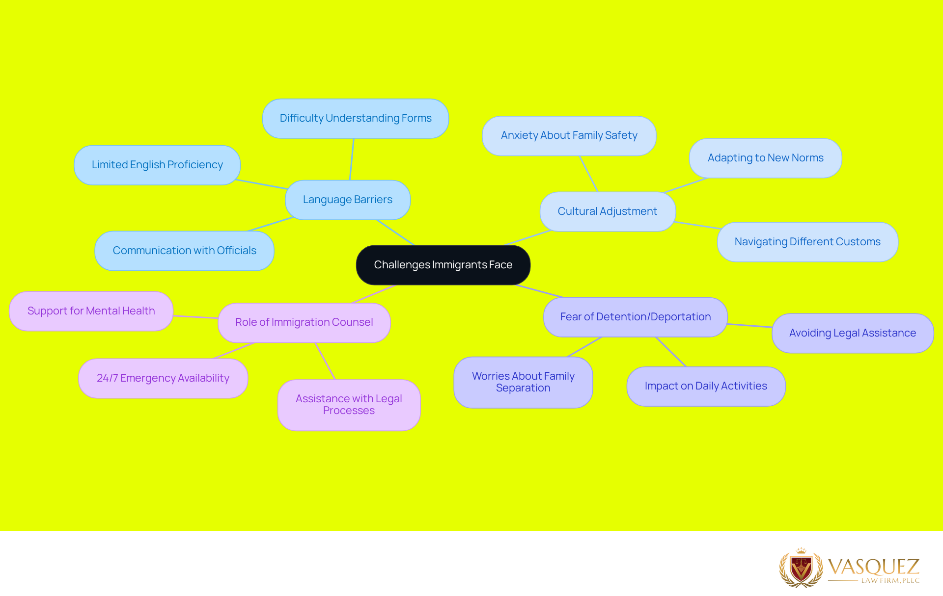 The central node represents the main topic, while the branches show different categories of challenges. Each sub-branch provides specific examples or issues related to that category. This layout helps visualize the complex landscape of challenges immigrants encounter and the support available to them.