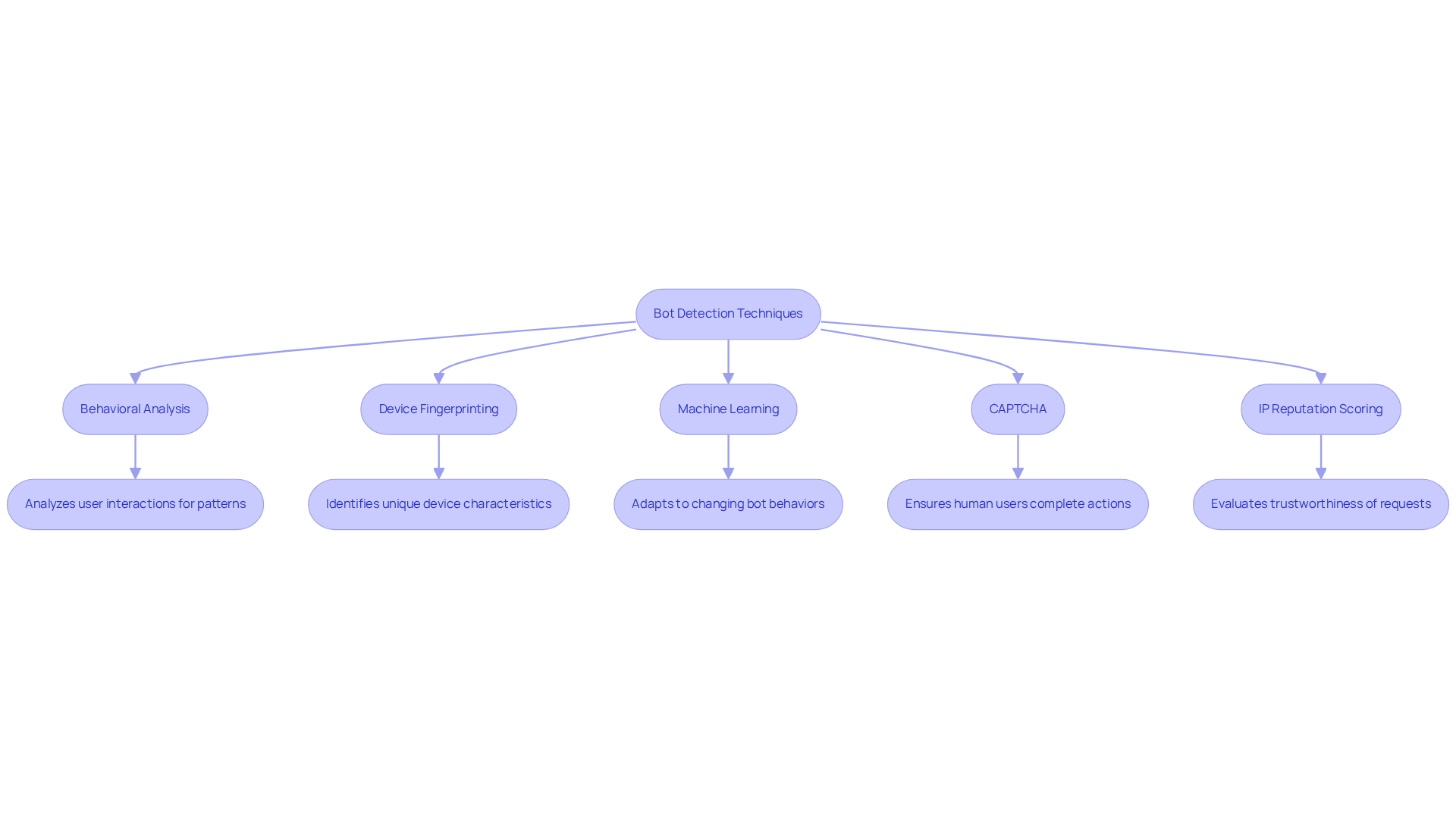This flowchart shows the various methods used to detect bots. Each technique is a step in the process, helping to identify and manage automated traffic effectively. Follow the arrows to see how these methods work together. This flowchart shows the various methods used to detect bots. Each technique is a step in the process, helping to identify and manage automated traffic effectively. Follow the arrows to see how these methods work together.