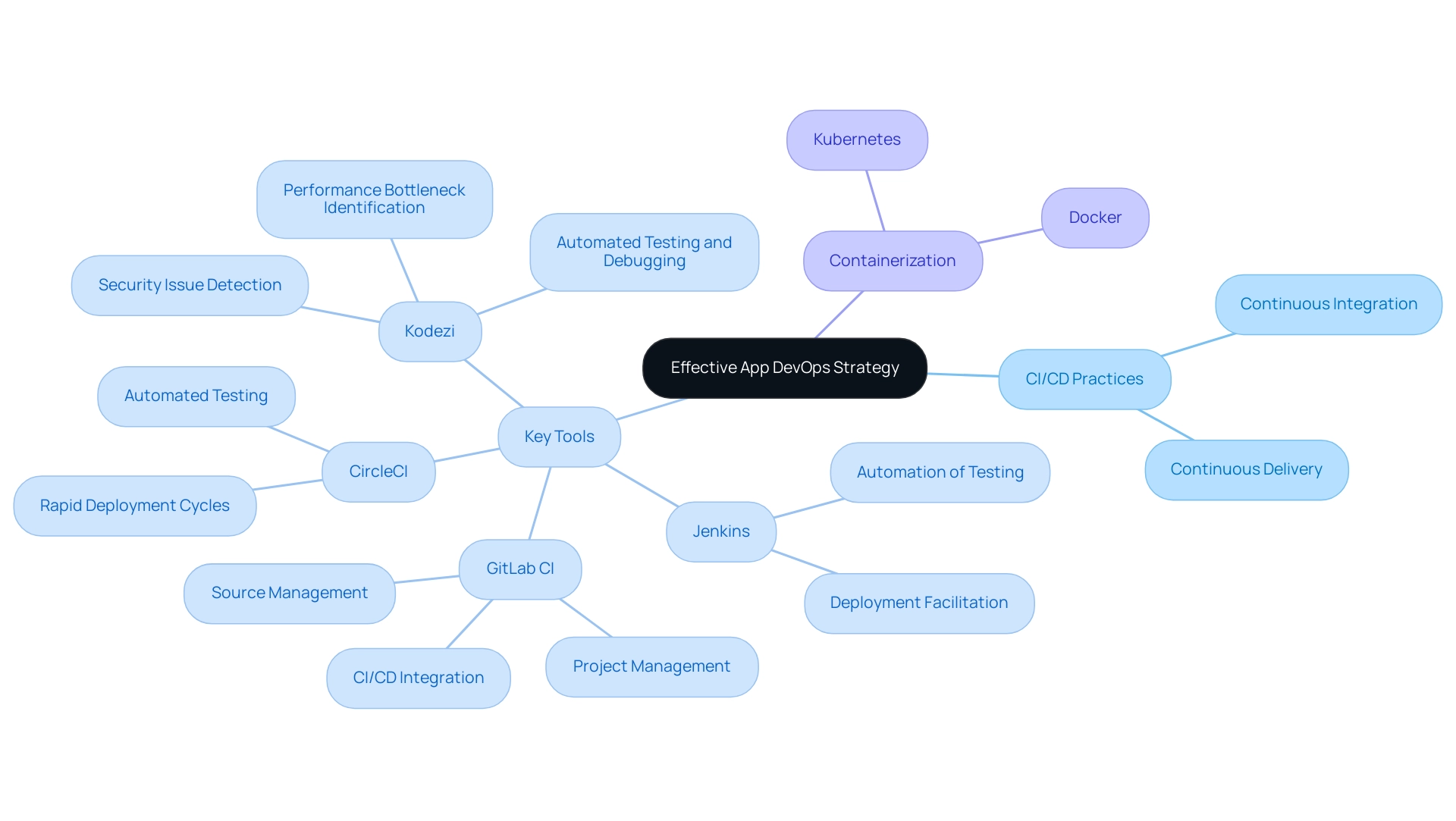 The central node represents the DevOps strategy, with branches indicating CI/CD practices, key tools, and containerization, each color-coded for clarity.