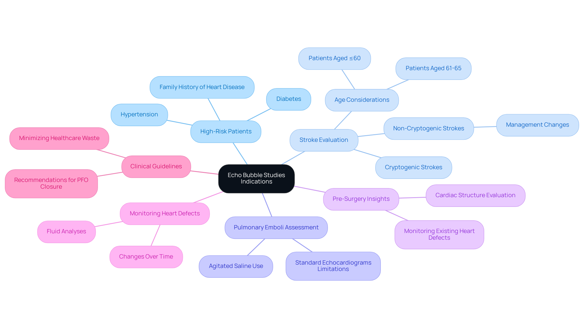 The central node represents the main topic, while branches show different patient groups and conditions that benefit from echo bubble studies. Follow the branches to understand how each area connects to the overall importance of these evaluations.