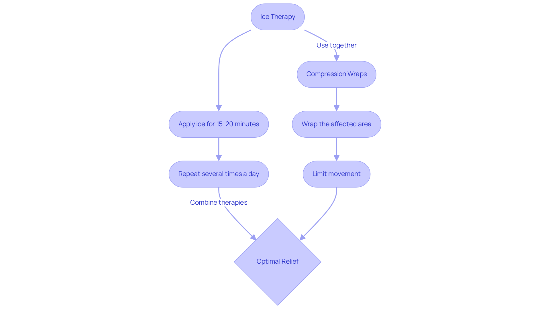 This flowchart shows the steps you can take to relieve peroneal tendonitis. Start with ice therapy to reduce swelling and pain, then use compression wraps for support. Follow the arrows to see how these steps work together for your healing.